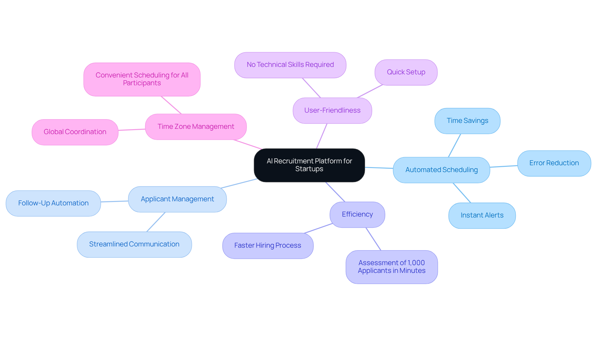 Begin at the center with the main idea of the AI recruitment platform. Each branch represents a core feature, and the smaller branches provide detailed benefits of those features. This visual helps you understand how each part contributes to the overall effectiveness of the platform.