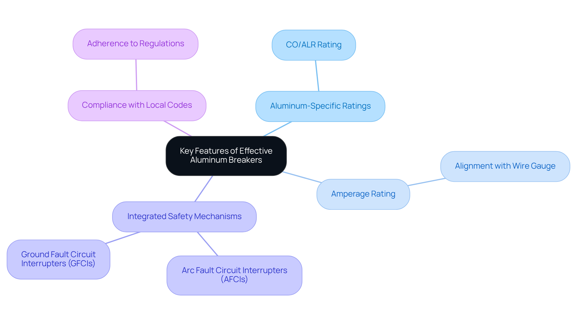 This mindmap starts with the main topic in the center and branches out to show important features. Each branch represents a key area to consider when selecting aluminum breakers, helping you visualize how they contribute to safety and efficiency in construction.