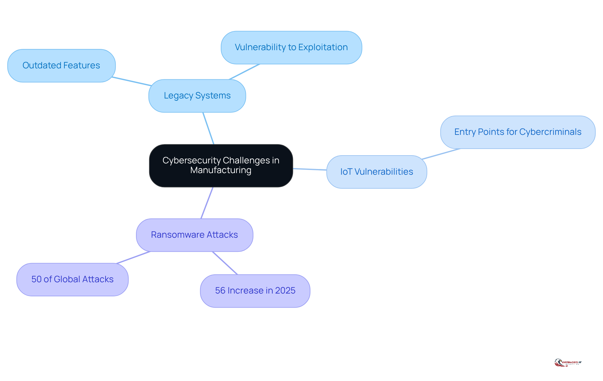 The central node represents the main topic of cybersecurity challenges. Each branch highlights a specific challenge, with further details provided in sub-branches. This layout helps visualize the interconnectedness of these issues and their impact on manufacturing. The central node represents the main topic of cybersecurity challenges. Each branch highlights a specific challenge, with further details provided in sub-branches. This layout helps visualize the interconnectedness of these issues and their impact on manufacturing.