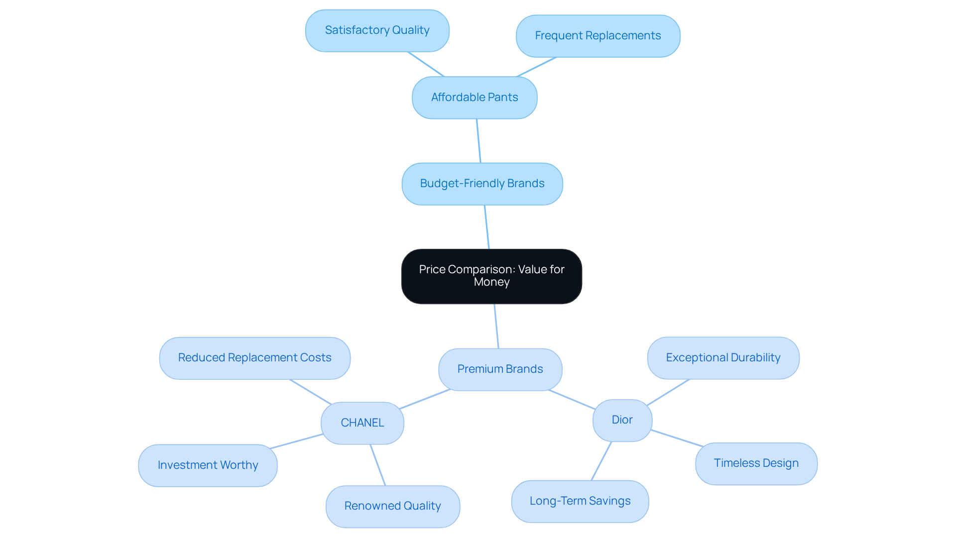 The central idea represents the overall price comparison, while branches show different brands and their value propositions. Explore how each brand's pricing relates to its quality and longevity. The central idea represents the overall price comparison, while branches show different brands and their value propositions. Explore how each brand's pricing relates to its quality and longevity.