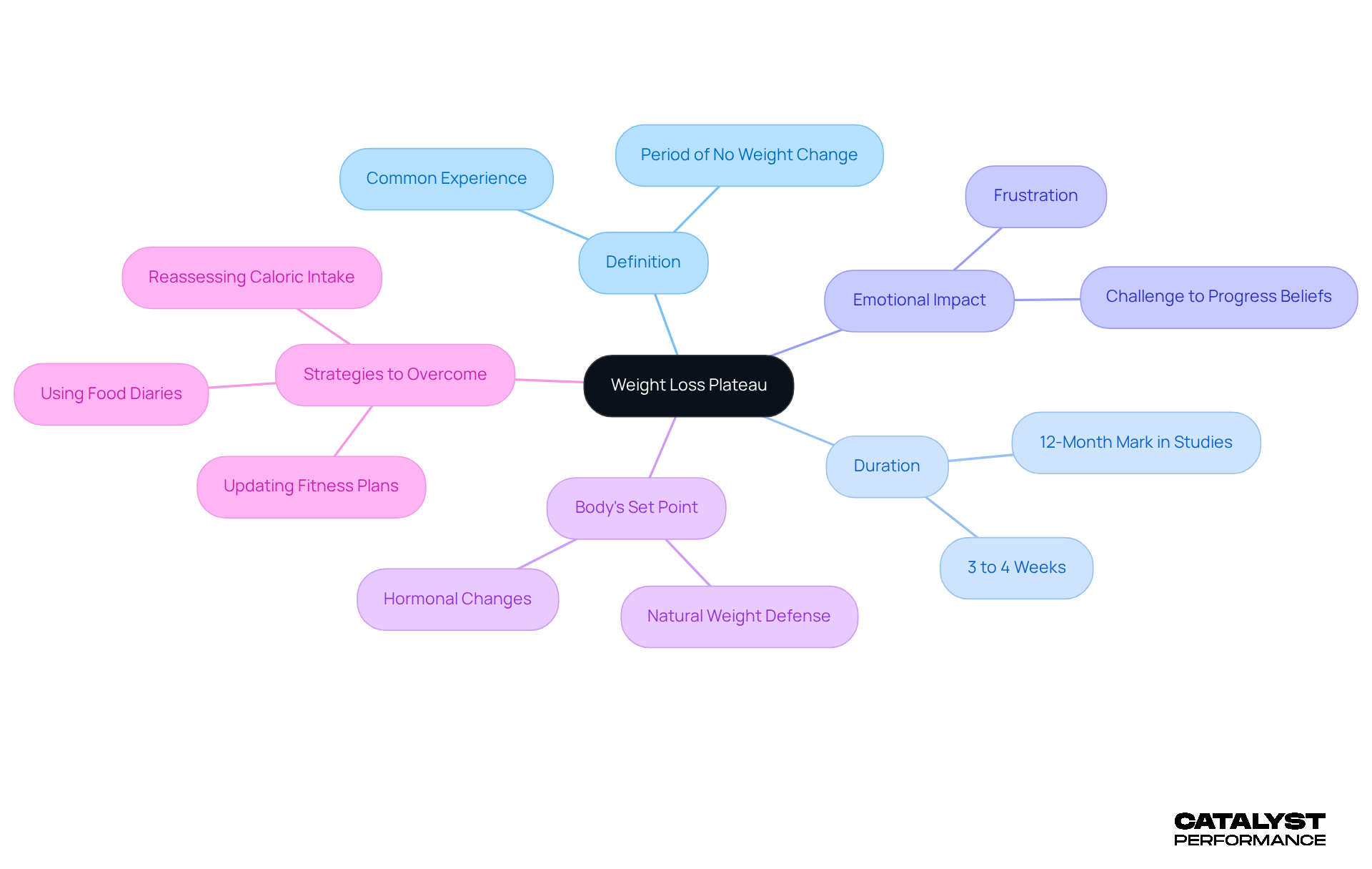 The center shows the main idea of a weight loss plateau, while the branches provide insights into its definition, duration, emotional effects, biological factors, and practical strategies to overcome it. Follow the branches to explore each aspect in detail. The center shows the main idea of a weight loss plateau, while the branches provide insights into its definition, duration, emotional effects, biological factors, and practical strategies to overcome it. Follow the branches to explore each aspect in detail.