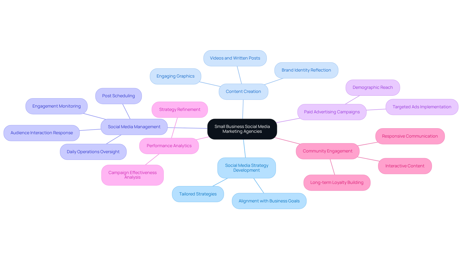 The center of the mindmap shows the main topic, while the branches represent different services offered by these agencies. Each branch can be explored for more details, helping you understand what to expect from a small business social media marketing agency.