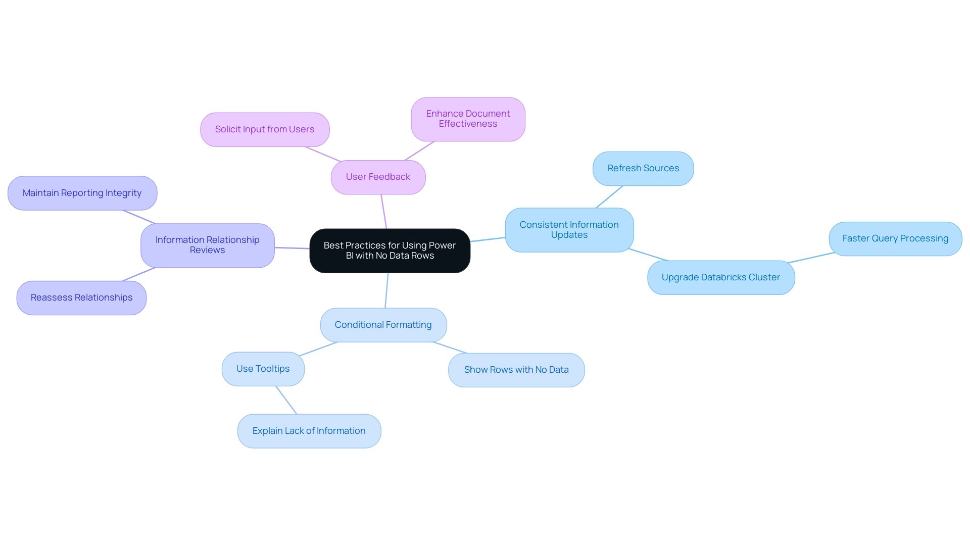 Each main branch represents a best practice, with sub-branches detailing specific techniques or recommendations associated with that practice.