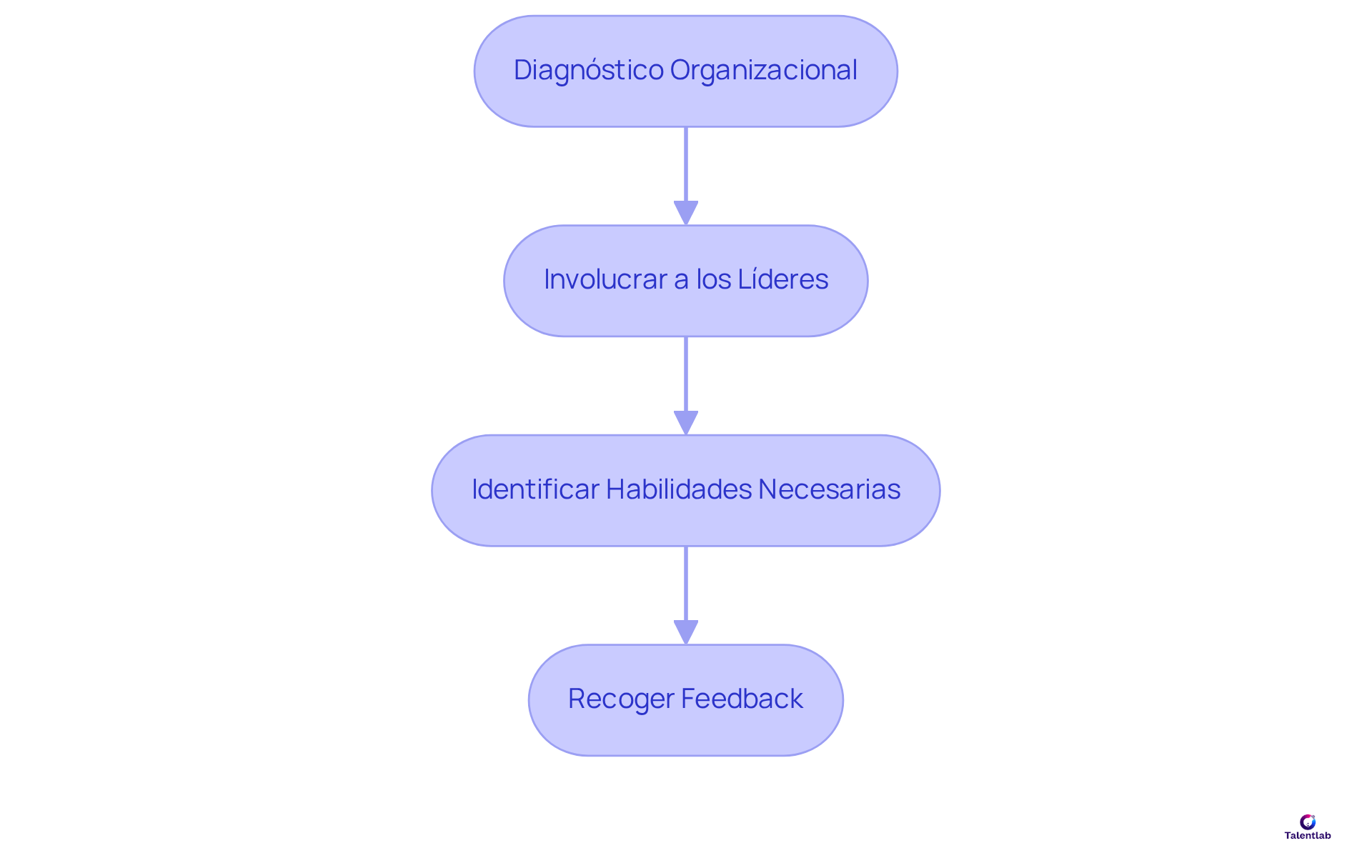 Cada cuadro representa un paso en el proceso de evaluación. Sigue las flechas para ver cómo cada paso se conecta con el siguiente y por qué es importante completar cada uno para una transición exitosa a un entorno ágil.