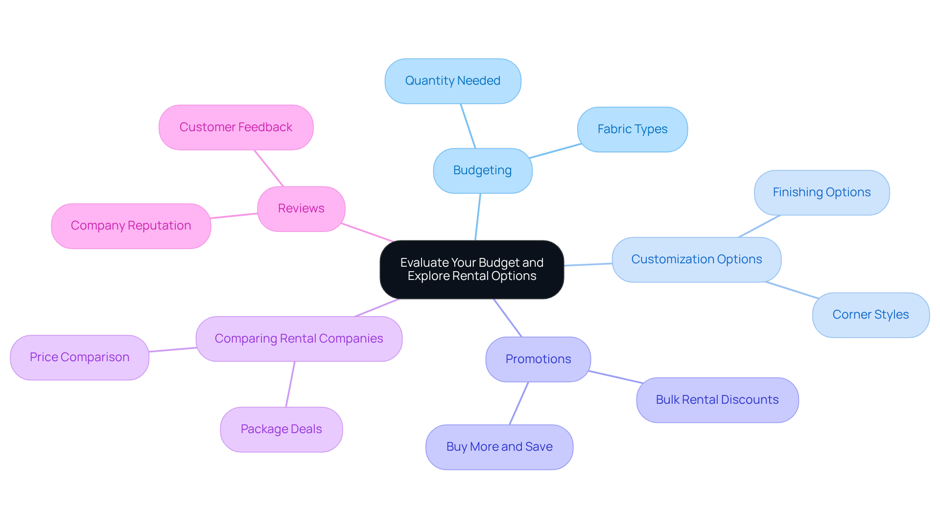 Start at the center with the main topic, then follow the branches to explore different aspects of budgeting and rental options. Each branch represents a key area to consider when planning your event.