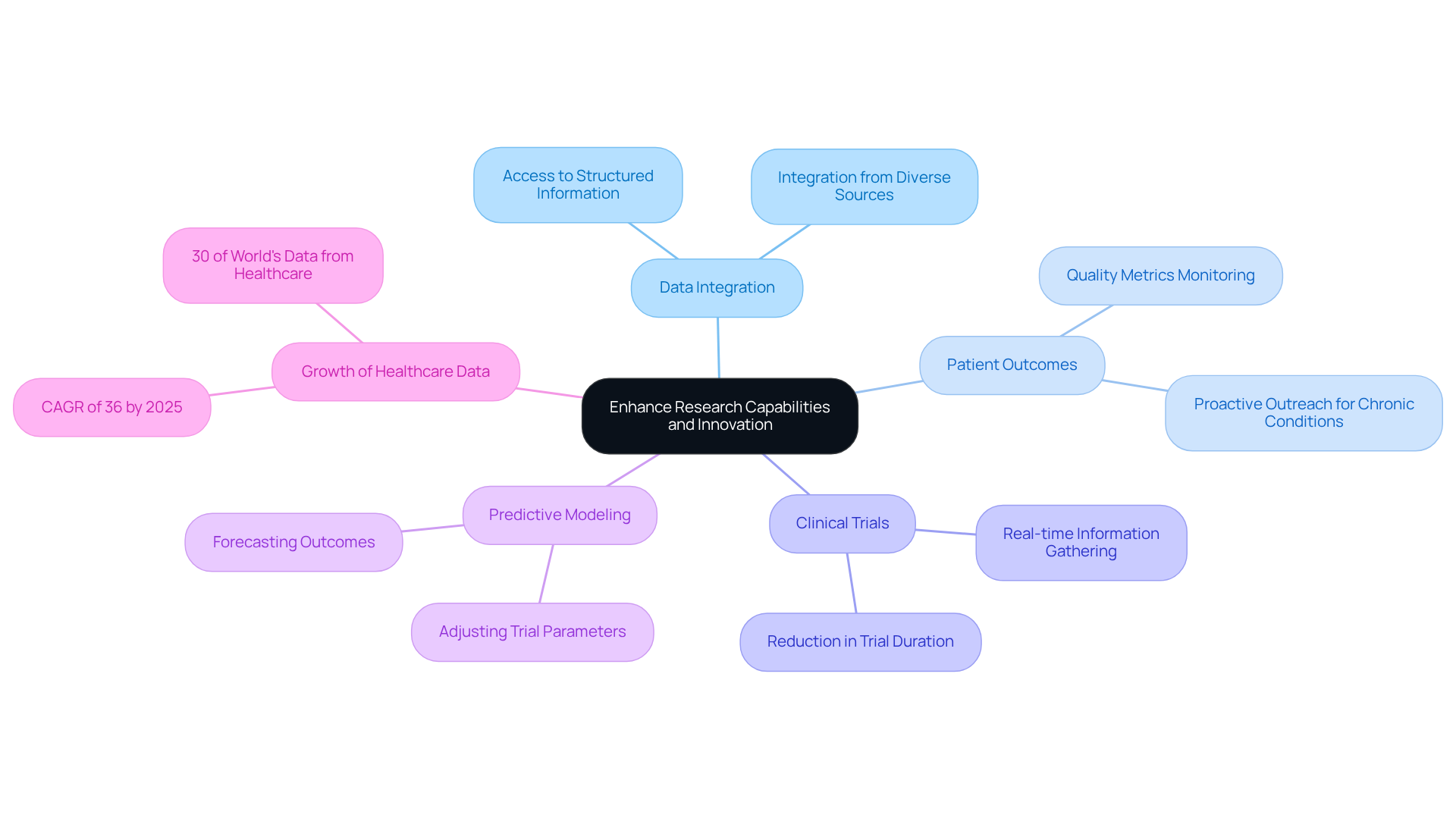 The central node represents the main theme of enhancing research capabilities. Each branch shows a key area of impact, with further details on how medical data warehousing contributes to that area. Follow the branches to explore the connections and insights.