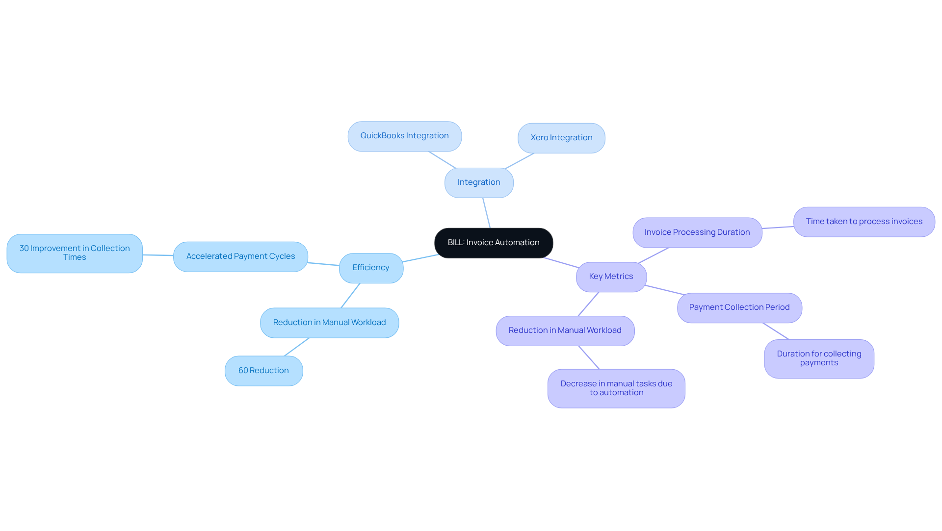 The center represents BILL's automation platform, with branches showing how it enhances efficiency and integrates with other tools. The metrics help illustrate the specific benefits of using BILL for invoicing.