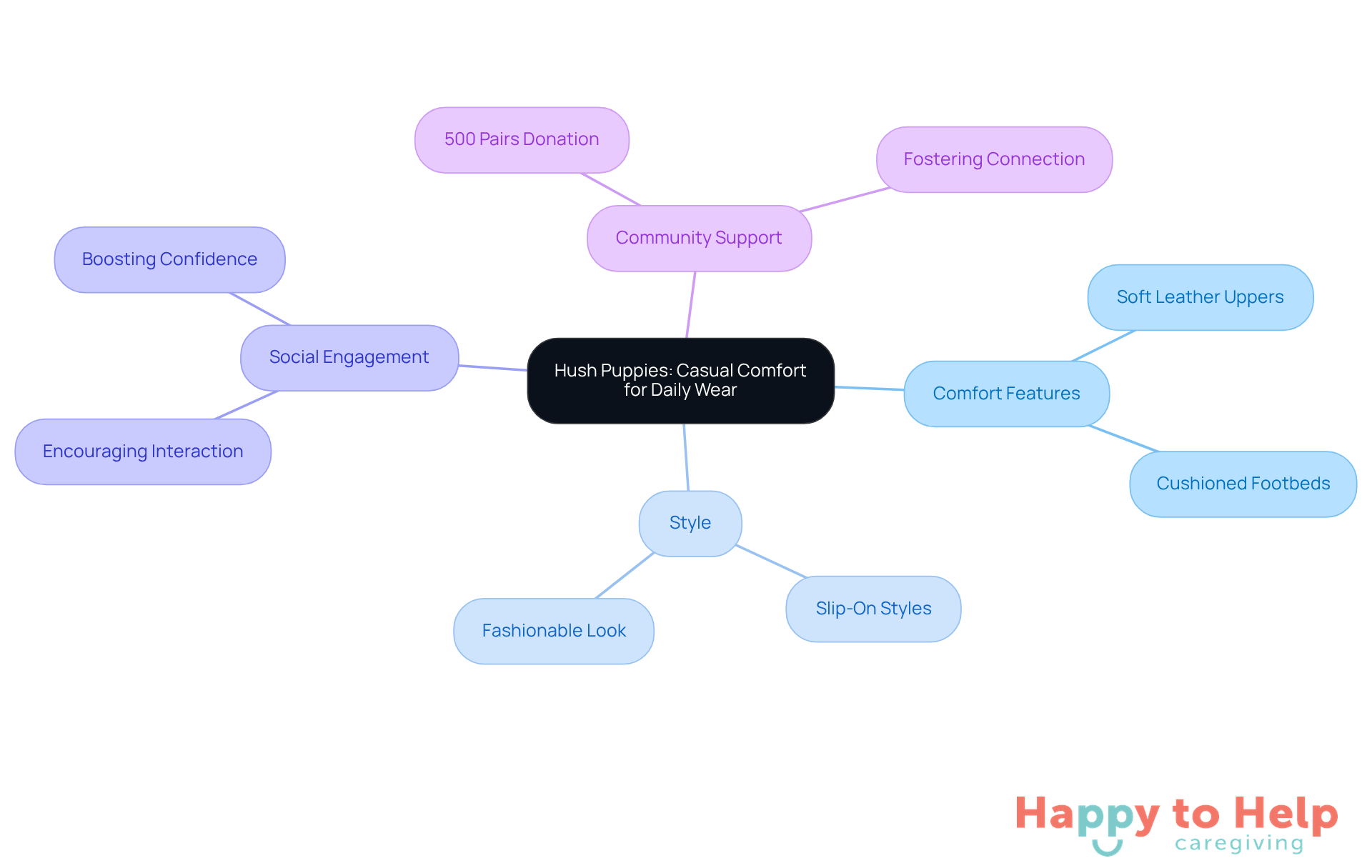 This mindmap shows how Hush Puppies shoes cater to older adults by focusing on comfort, style, social engagement, and community support. Each branch represents a key aspect of their offerings, helping you see the bigger picture of how these shoes can positively impact seniors.