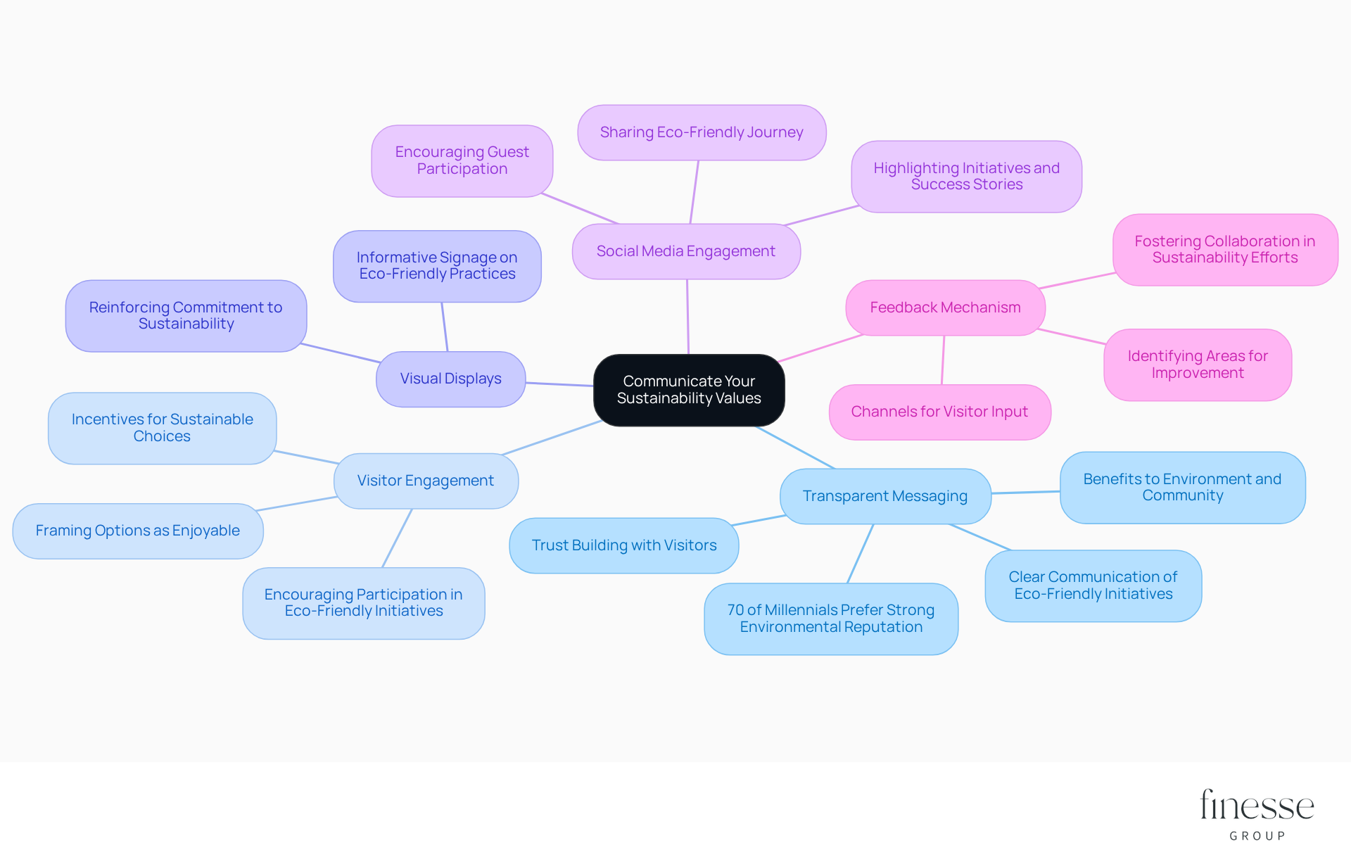 Start at the center with the main topic, then follow the branches to explore different strategies for communicating sustainability values to guests. Each strategy is broken down further into key points, helping you understand how they connect.