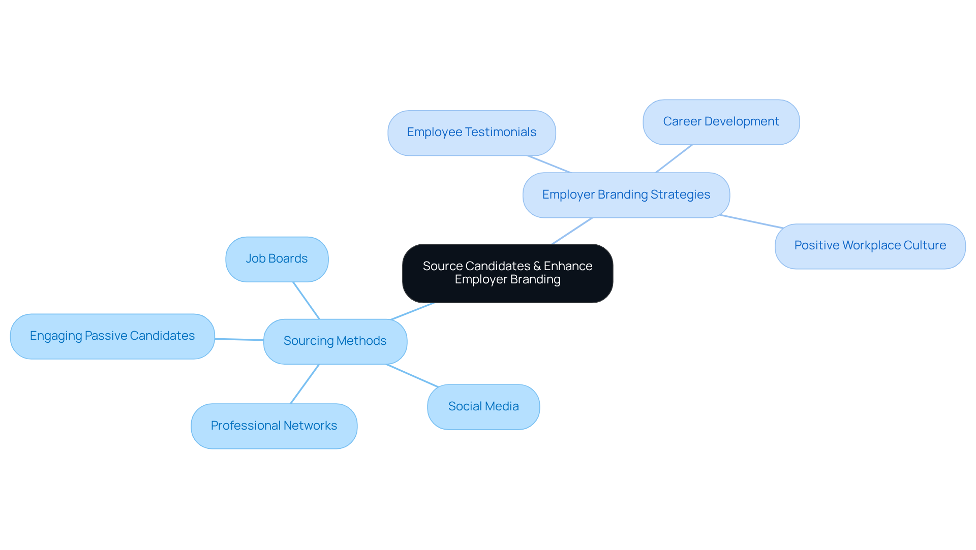 The central node shows the main focus on talent acquisition and branding, while branches represent various methods and strategies. Each color-coded section allows for easy identification of sourcing methods and branding initiatives. The central node shows the main focus on talent acquisition and branding, while branches represent various methods and strategies. Each color-coded section allows for easy identification of sourcing methods and branding initiatives.