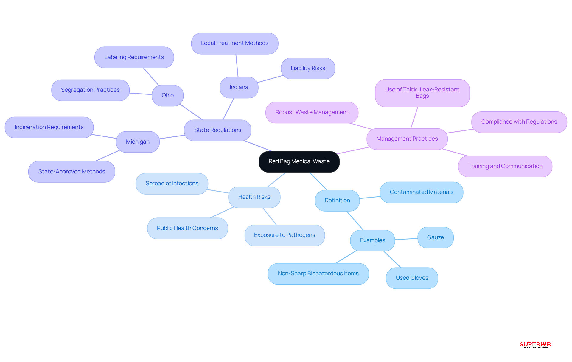 Master Red Bag Medical Waste: Guidelines, Best Practices, and Risks ...