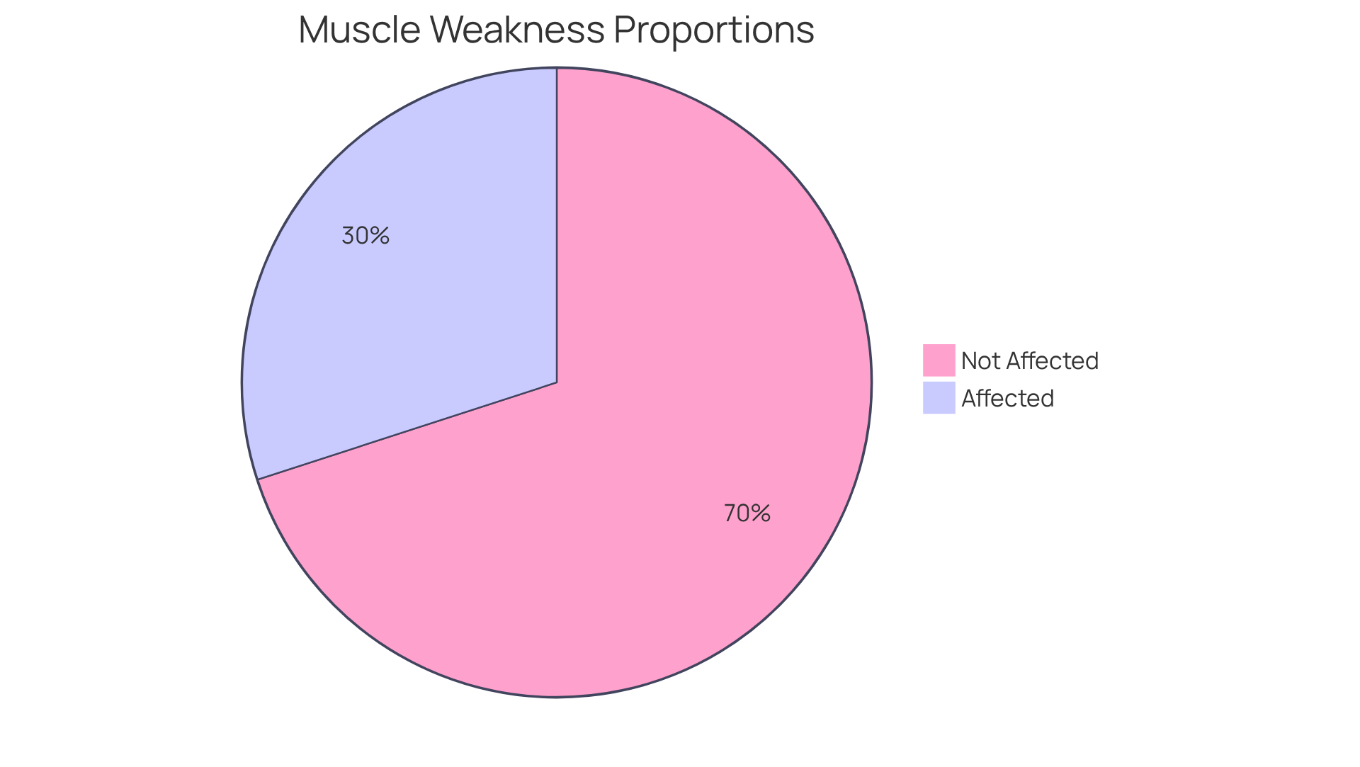 This chart shows how many people experience muscle weakness related to nerve issues. The blue slice represents the 30% of individuals affected, while the gray slice shows the 70% who are not affected. It highlights that you're not alone if you're facing this challenge. This chart shows how many people experience muscle weakness related to nerve issues. The blue slice represents the 30% of individuals affected, while the gray slice shows the 70% who are not affected. It highlights that you're not alone if you're facing this challenge.