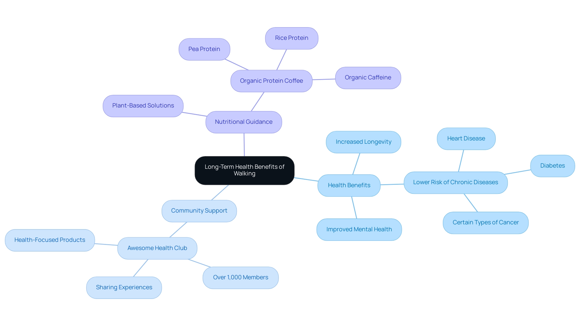 The central node represents the overall theme, with branches illustrating specific benefits, community support, and nutritional aspects associated with consistent walking.