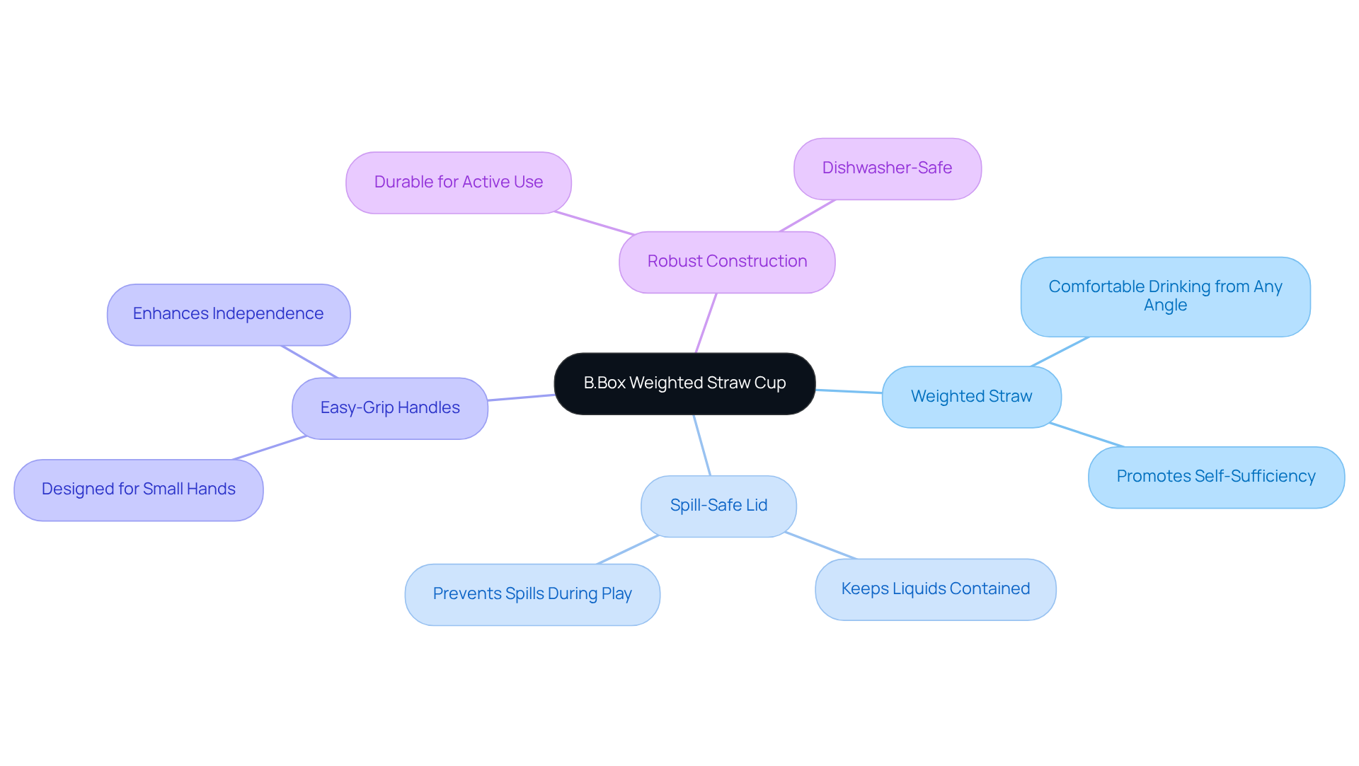 This mindmap shows the main features of the B.Box Weighted Straw Cup. Each branch represents a key feature, and the sub-branches explain how these features benefit both toddlers and parents. Follow the branches to understand how this cup makes drinking easier and safer for active kids. This mindmap shows the main features of the B.Box Weighted Straw Cup. Each branch represents a key feature, and the sub-branches explain how these features benefit both toddlers and parents. Follow the branches to understand how this cup makes drinking easier and safer for active kids.