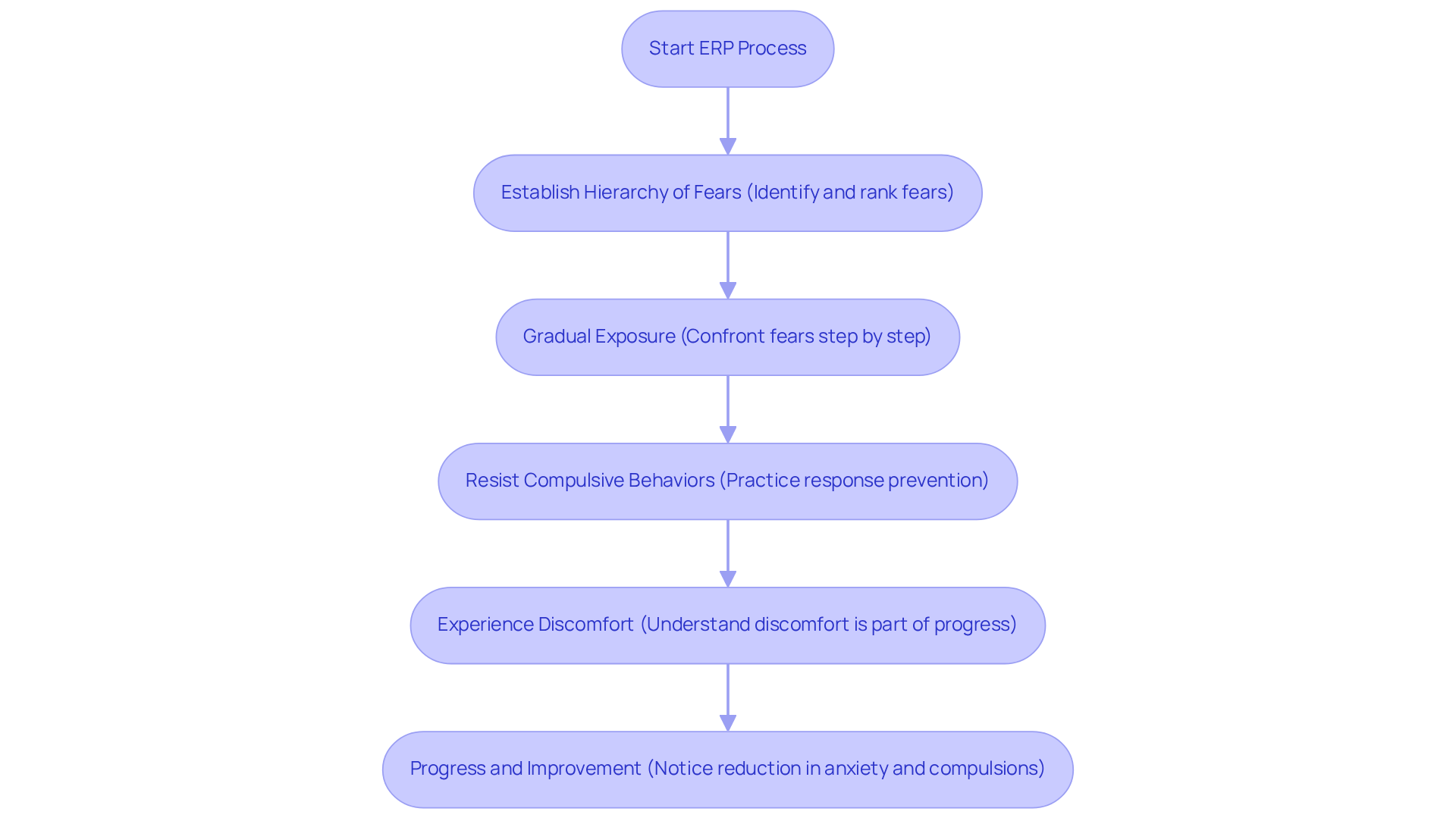 This flowchart shows the steps involved in the ERP process for treating OCD. Each box represents a stage in the journey, guiding you through how individuals face their fears and the positive changes that can result. This flowchart shows the steps involved in the ERP process for treating OCD. Each box represents a stage in the journey, guiding you through how individuals face their fears and the positive changes that can result.