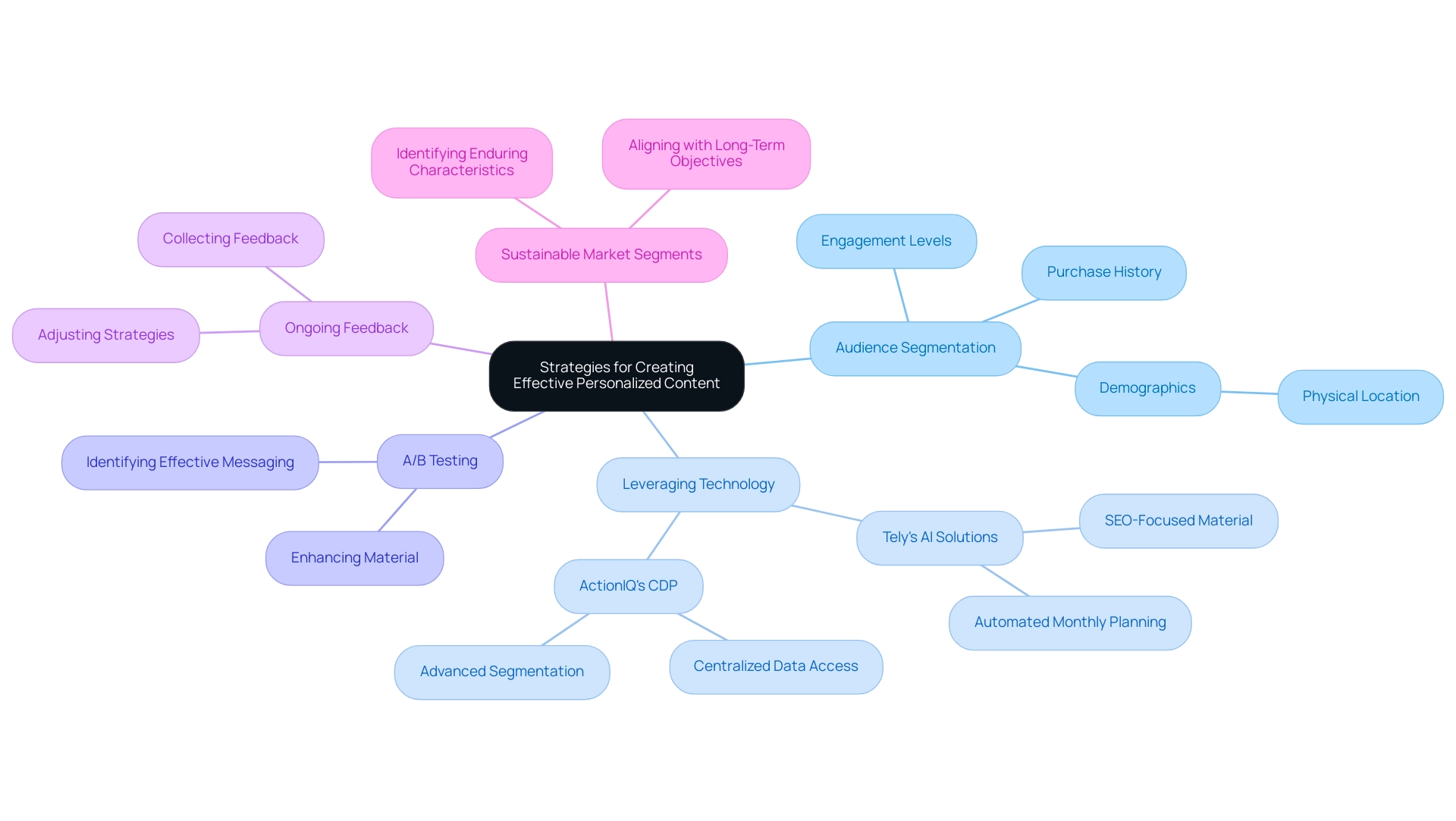 Each branch represents a key strategy in personalized content creation, with sub-branches detailing specific tactics or considerations related to each strategy.