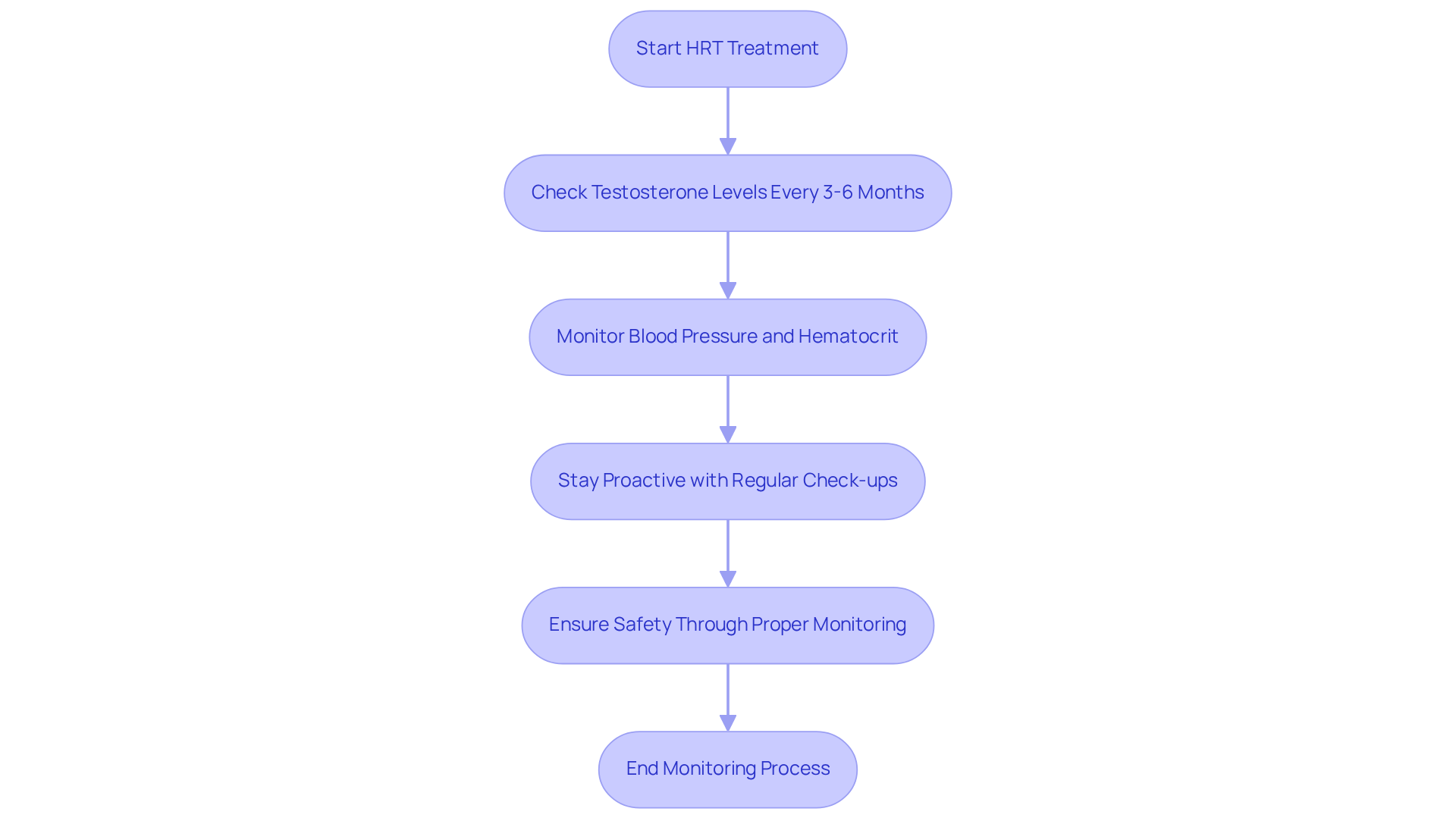 Each box represents a step in the monitoring process for HRT. Follow the arrows to see how each step connects and builds on the previous one, ensuring a comprehensive approach to health management. Each box represents a step in the monitoring process for HRT. Follow the arrows to see how each step connects and builds on the previous one, ensuring a comprehensive approach to health management.