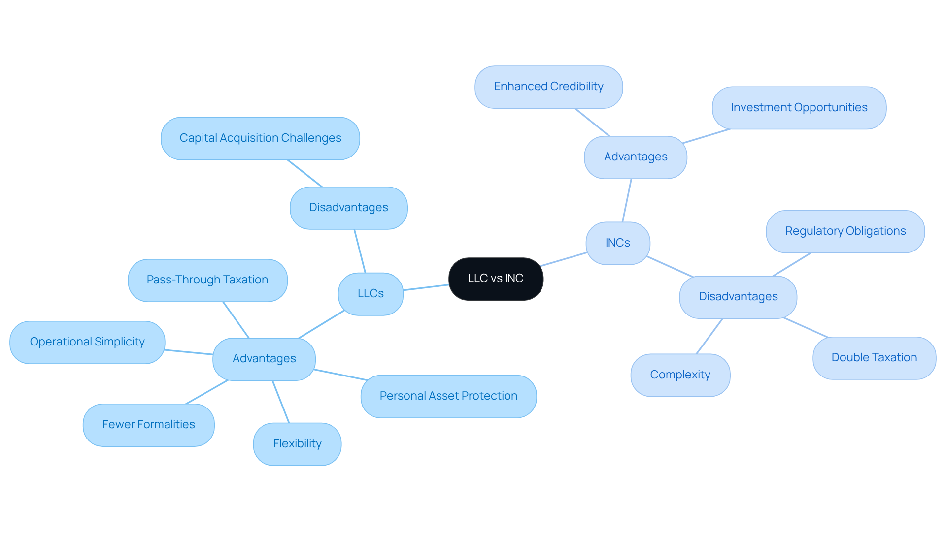 The central node represents the comparison topic, while the branches show the pros and cons of each business structure. Follow the branches to understand the unique benefits and challenges associated with LLCs and INCs. The central node represents the comparison topic, while the branches show the pros and cons of each business structure. Follow the branches to understand the unique benefits and challenges associated with LLCs and INCs.
