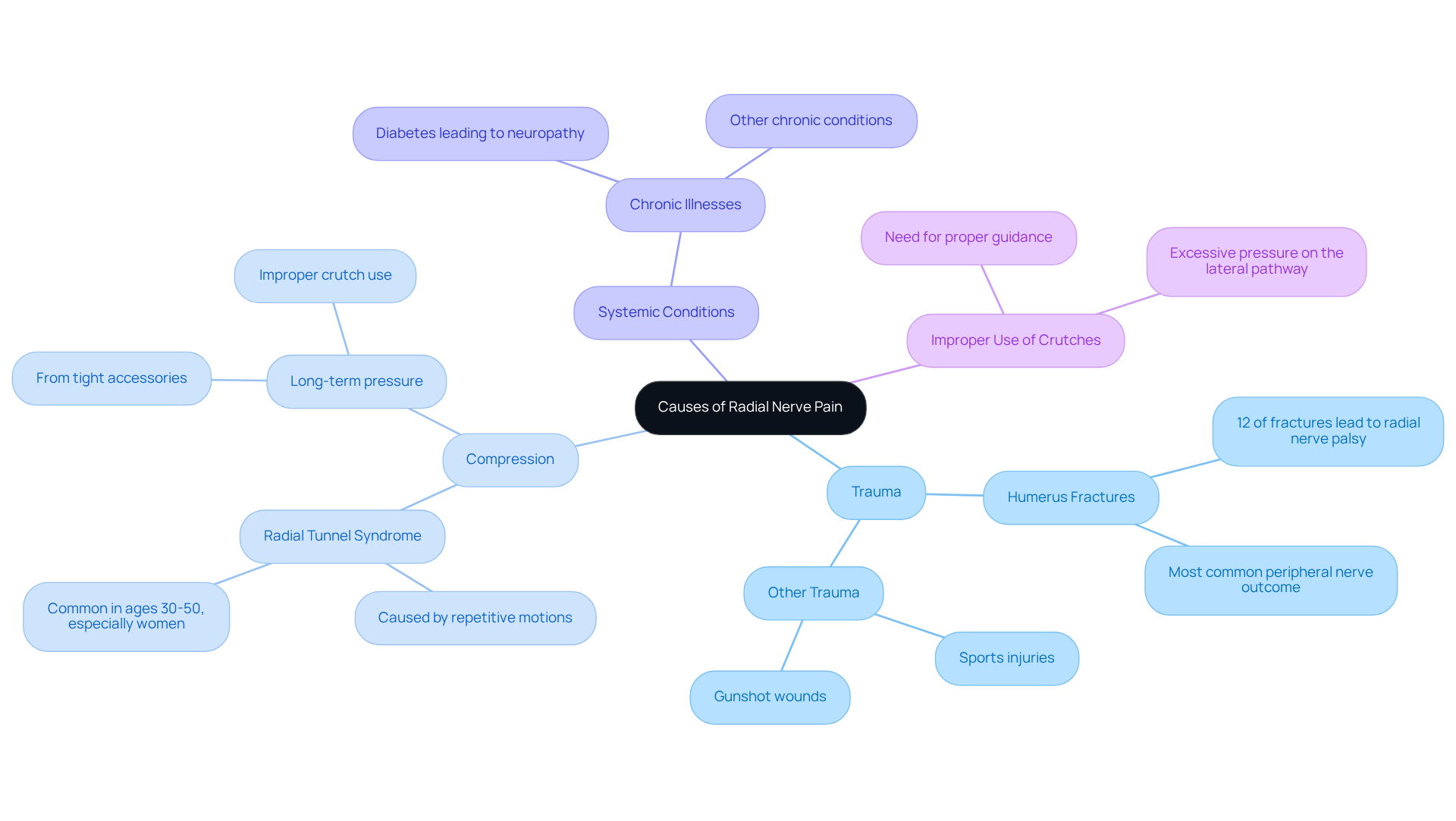 The central node represents the main topic, while the branches show different causes of radial nerve pain. Each branch contains important details that help explain how these causes affect individuals. The central node represents the main topic, while the branches show different causes of radial nerve pain. Each branch contains important details that help explain how these causes affect individuals.