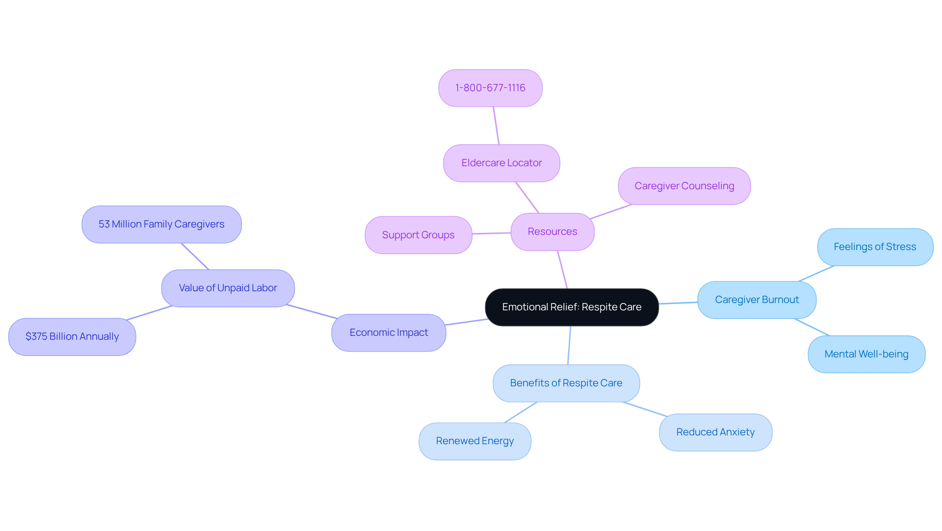 The central node represents the main topic, while branches show related ideas and benefits. Each color-coded branch helps you navigate through the different aspects of caregiver support and the importance of respite care.