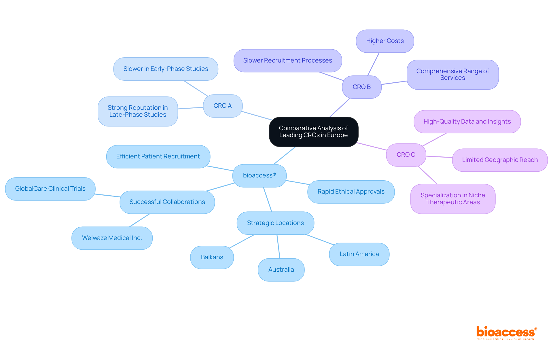 The central node shows the main topic, and each branch represents a different CRO. Sub-branches detail their specific strengths or weaknesses, helping you quickly see how they compare.