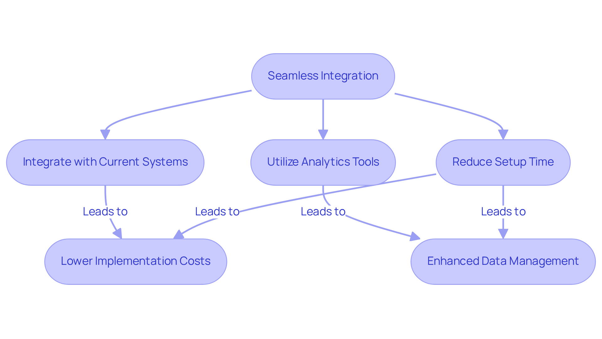 Follow the arrows to see how seamless integration leads to lower costs and better data management. Each step shows what needs to happen to achieve these goals. Follow the arrows to see how seamless integration leads to lower costs and better data management. Each step shows what needs to happen to achieve these goals.