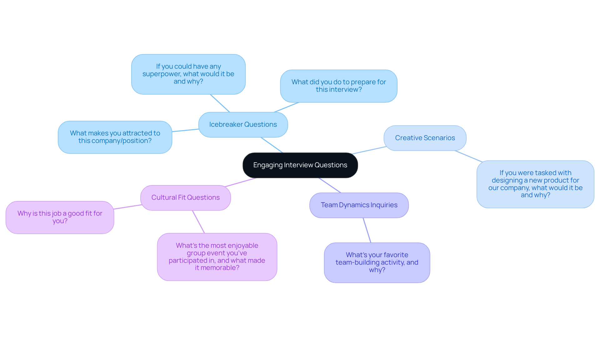 This mindmap starts with the central idea of engaging interview questions and branches out into four key strategies. Each branch contains examples of questions that can help create a more dynamic interview experience. Follow the branches to explore how each type of question contributes to a better understanding of candidates.