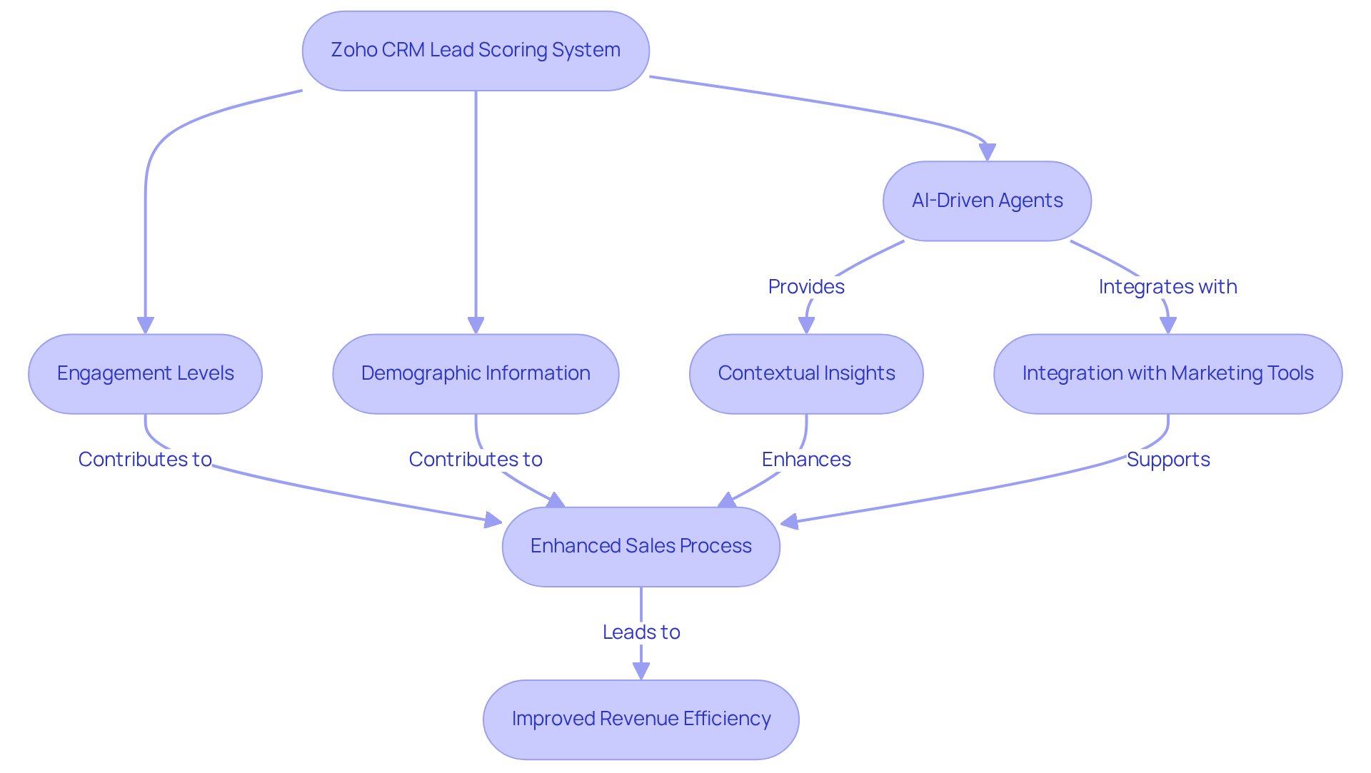 This flowchart shows how Zoho CRM evaluates prospects. Each box represents a key factor or integration that contributes to scoring leads. Follow the arrows to see how these elements connect and enhance the sales process. This flowchart shows how Zoho CRM evaluates prospects. Each box represents a key factor or integration that contributes to scoring leads. Follow the arrows to see how these elements connect and enhance the sales process.