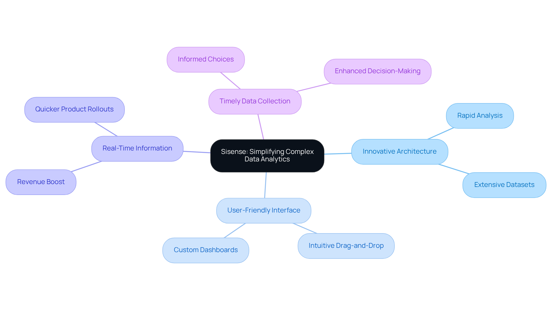 The central node represents Sisense, while the branches show its key features and benefits. Each branch connects to specific points that illustrate how Sisense helps businesses make better decisions through accessible data. The central node represents Sisense, while the branches show its key features and benefits. Each branch connects to specific points that illustrate how Sisense helps businesses make better decisions through accessible data.