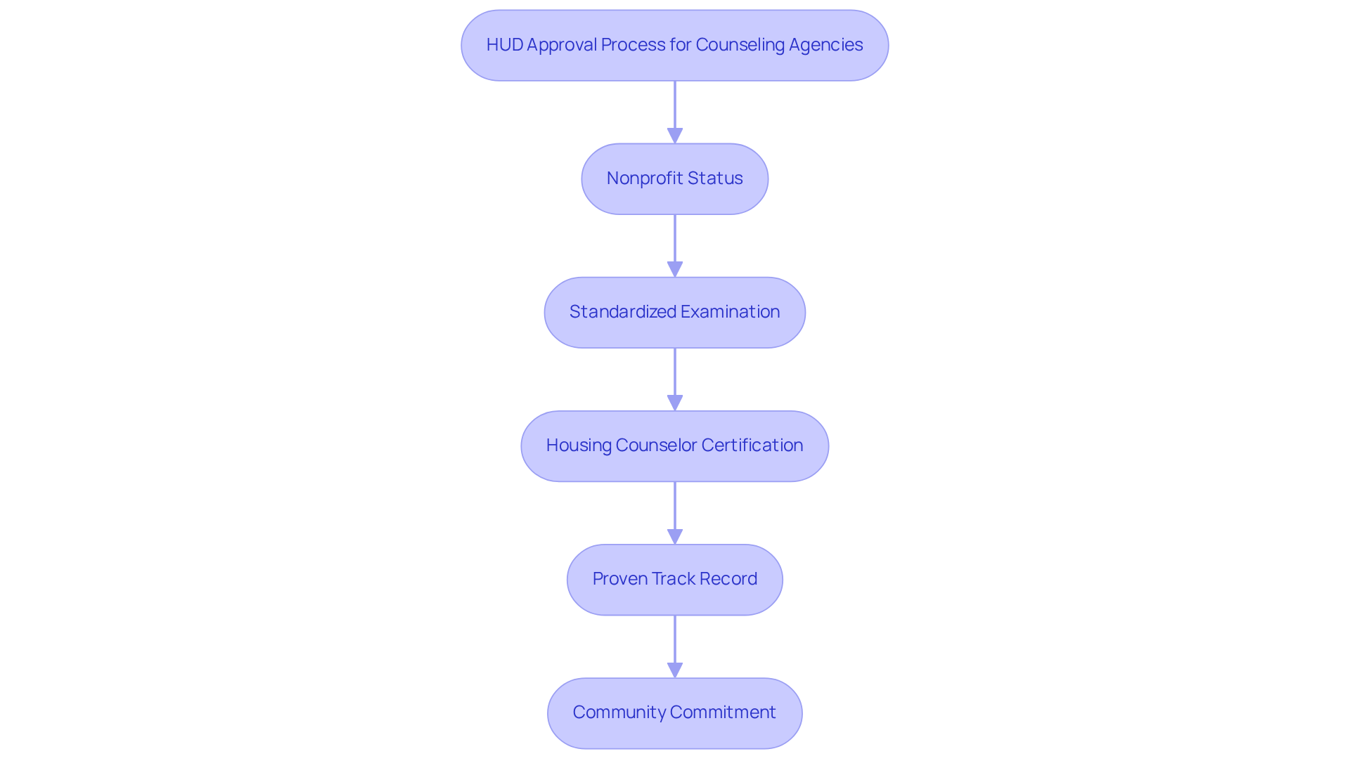 This flowchart outlines the steps agencies must take to become HUD-approved. Each box represents a requirement that must be met, and the arrows show the order in which these steps should be completed. Follow the flow to understand how agencies can qualify to support families in need.