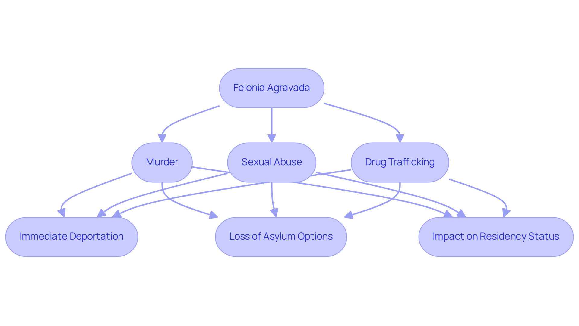 This flowchart shows how serious crimes classified as felonia agravada can lead to severe immigration consequences. Start at the top with the main issue, then follow the arrows to see the offenses and their potential impacts on residency and legal status.