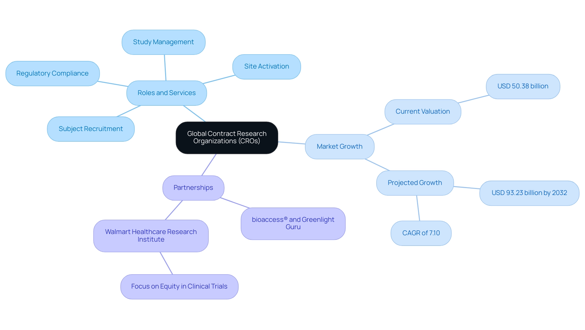 The central node represents CROs, with branches for their roles, market growth statistics, and key partnerships, each color-coded for clarity.