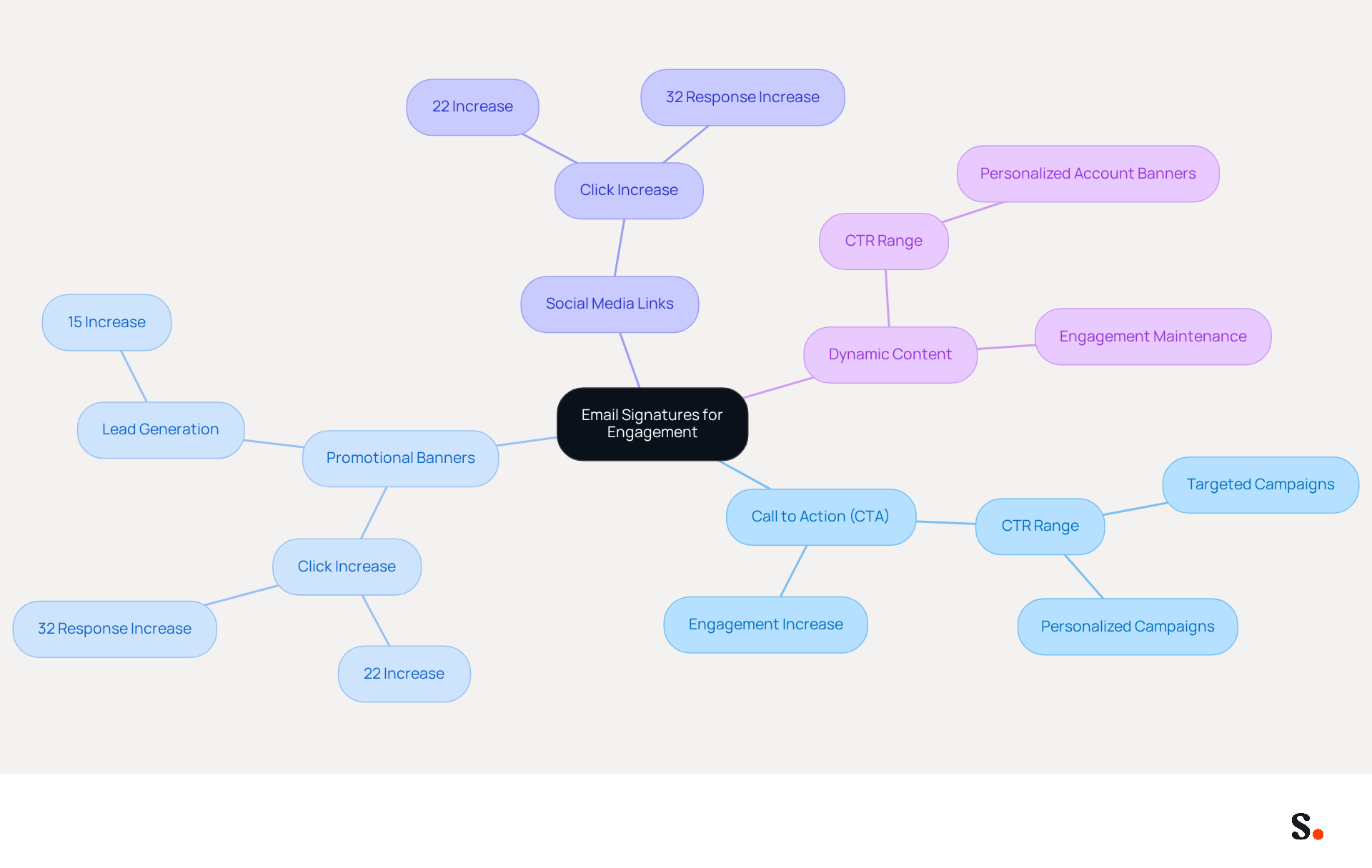 This mindmap shows how different strategies can improve engagement through email signatures. Each branch represents a strategy, and the sub-branches provide details on how effective these strategies can be, including specific metrics that demonstrate their impact.