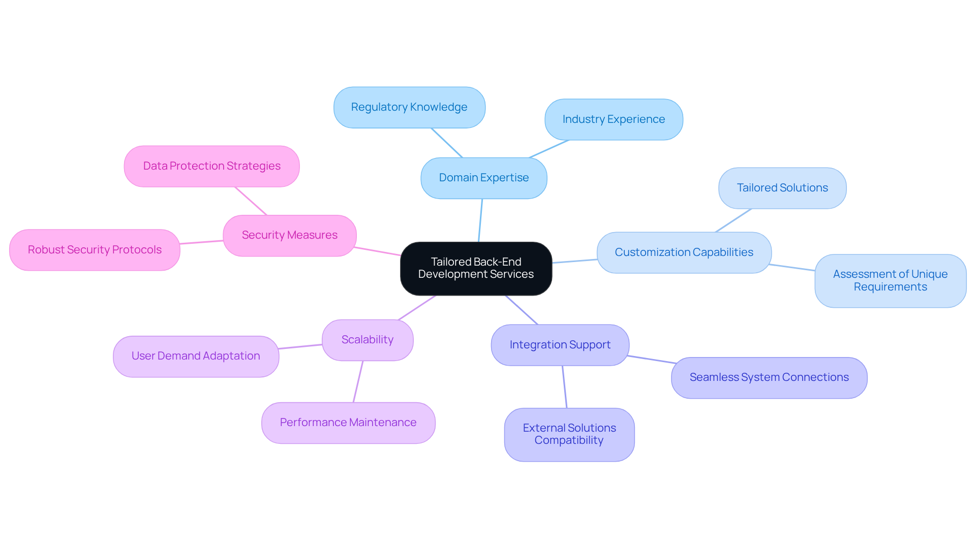 This mindmap starts with the main topic in the center and branches out into important factors to consider when choosing back-end development services. Each branch represents a critical area, and you can explore further details by following the sub-branches. It's a great way to visualize how these factors interconnect and contribute to successful financial application development. This mindmap starts with the main topic in the center and branches out into important factors to consider when choosing back-end development services. Each branch represents a critical area, and you can explore further details by following the sub-branches. It's a great way to visualize how these factors interconnect and contribute to successful financial application development.