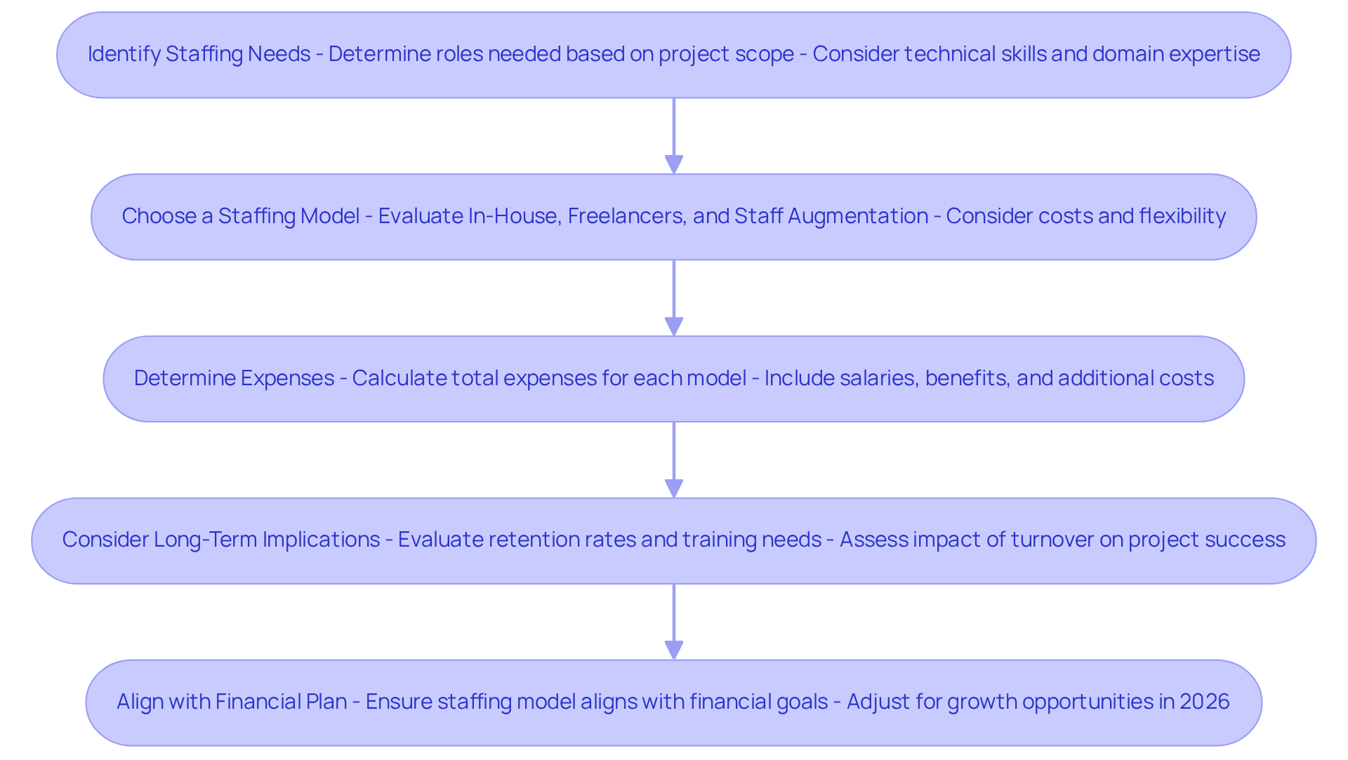 This flowchart guides you through the steps of evaluating staffing models. Start at the top and follow the arrows down to see how each step builds on the previous one, helping you make informed decisions about staffing in the financial services sector. This flowchart guides you through the steps of evaluating staffing models. Start at the top and follow the arrows down to see how each step builds on the previous one, helping you make informed decisions about staffing in the financial services sector.