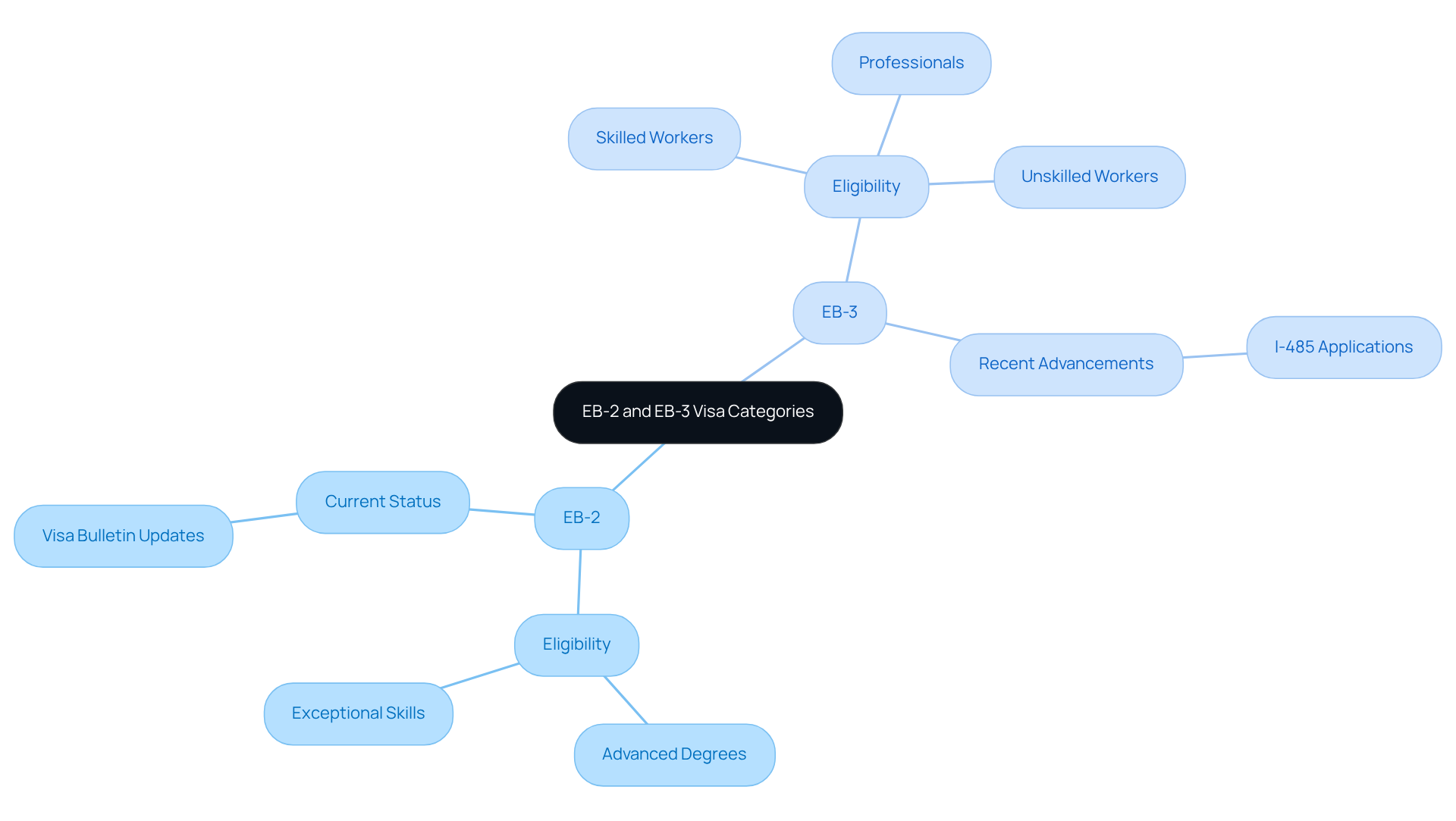 The central node represents the main topic of visa categories. The branches show the two types of visas, and the sub-branches provide details about eligibility and current status. This layout helps you see how each category differs and what you need to know for your application.