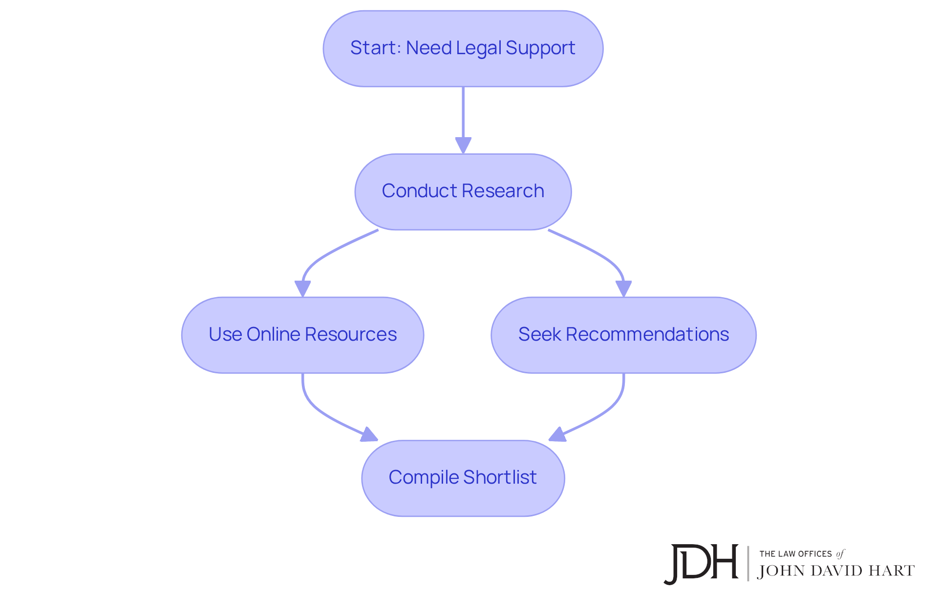 Follow the arrows to see the steps you need to take to find the right attorney. Each box represents a key action in the process, guiding you from the beginning to creating your shortlist.