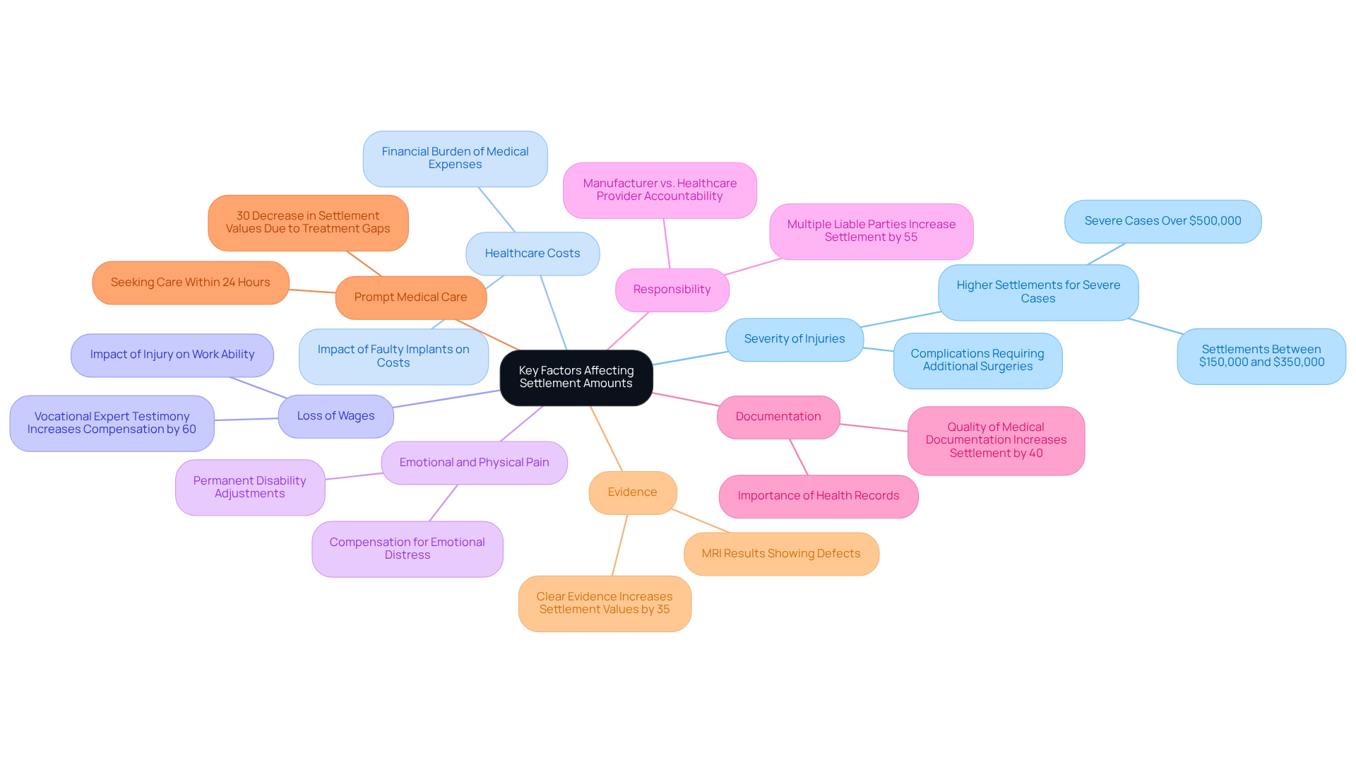 This mindmap illustrates the various factors that can affect the amount of compensation in knee replacement lawsuits. Each branch represents a key factor, and the sub-branches provide more details or examples related to that factor. The central node is the main theme, helping you see how everything connects. This mindmap illustrates the various factors that can affect the amount of compensation in knee replacement lawsuits. Each branch represents a key factor, and the sub-branches provide more details or examples related to that factor. The central node is the main theme, helping you see how everything connects.