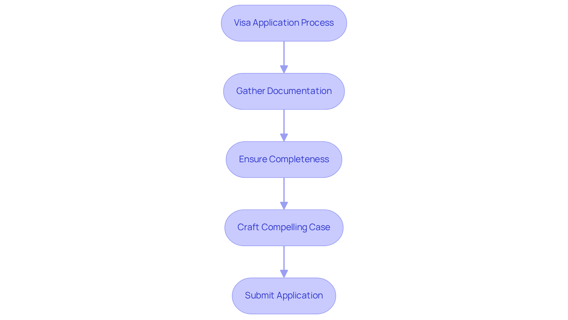 Follow the arrows to see how each step contributes to a successful visa application. Each box represents an important action to take, ensuring your application is strong and complete.