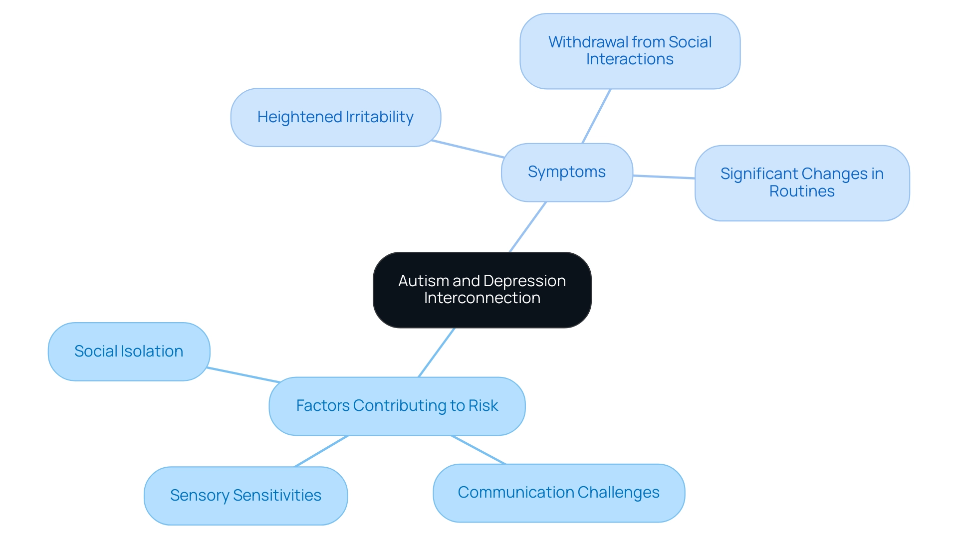 The central node represents the interconnection between autism and depression, with branches showing contributing risk factors and symptoms related to both conditions.