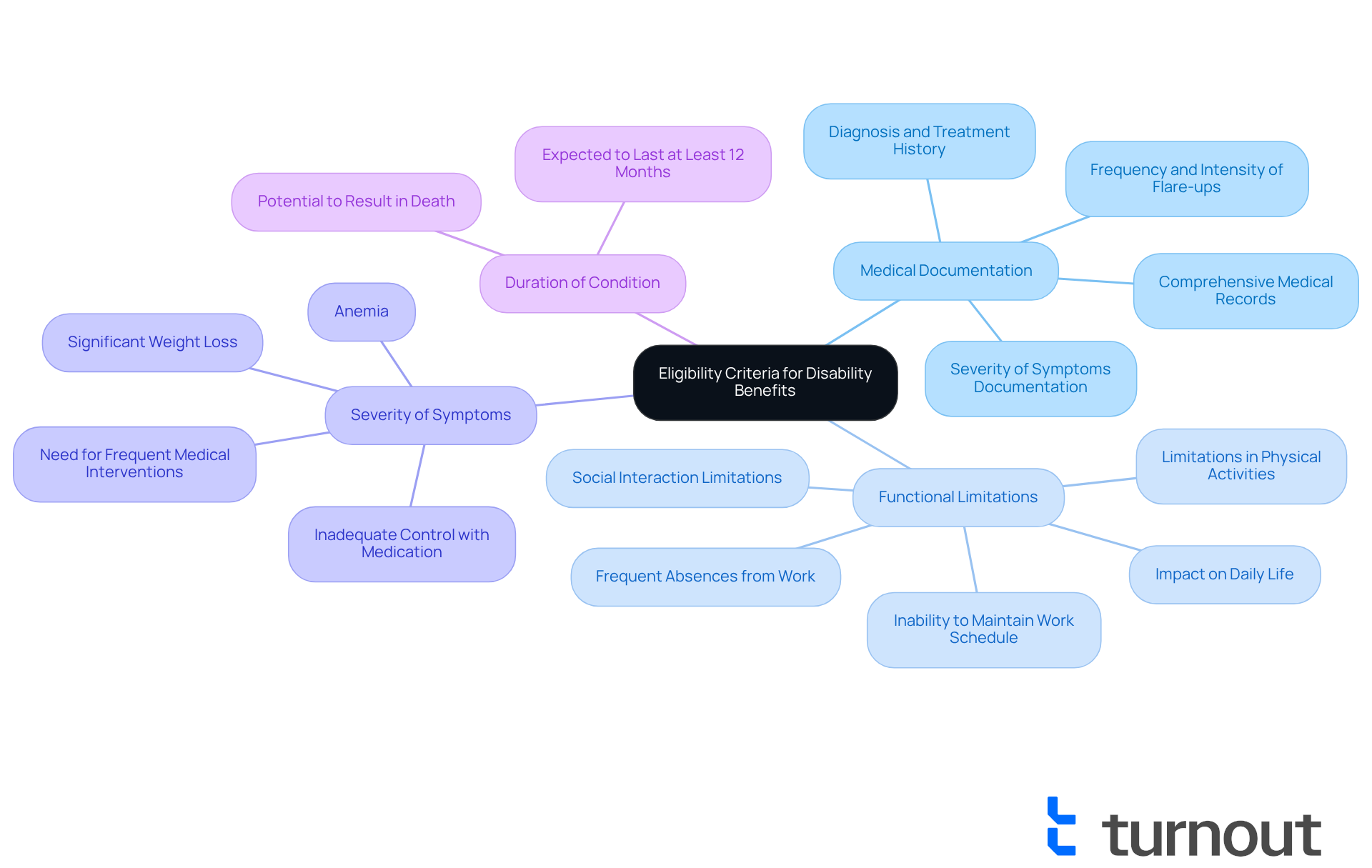 This mindmap illustrates the key requirements you need to meet for disability benefits. Start in the center and follow the branches to see each main requirement and its specific details. This mindmap illustrates the key requirements you need to meet for disability benefits. Start in the center and follow the branches to see each main requirement and its specific details.