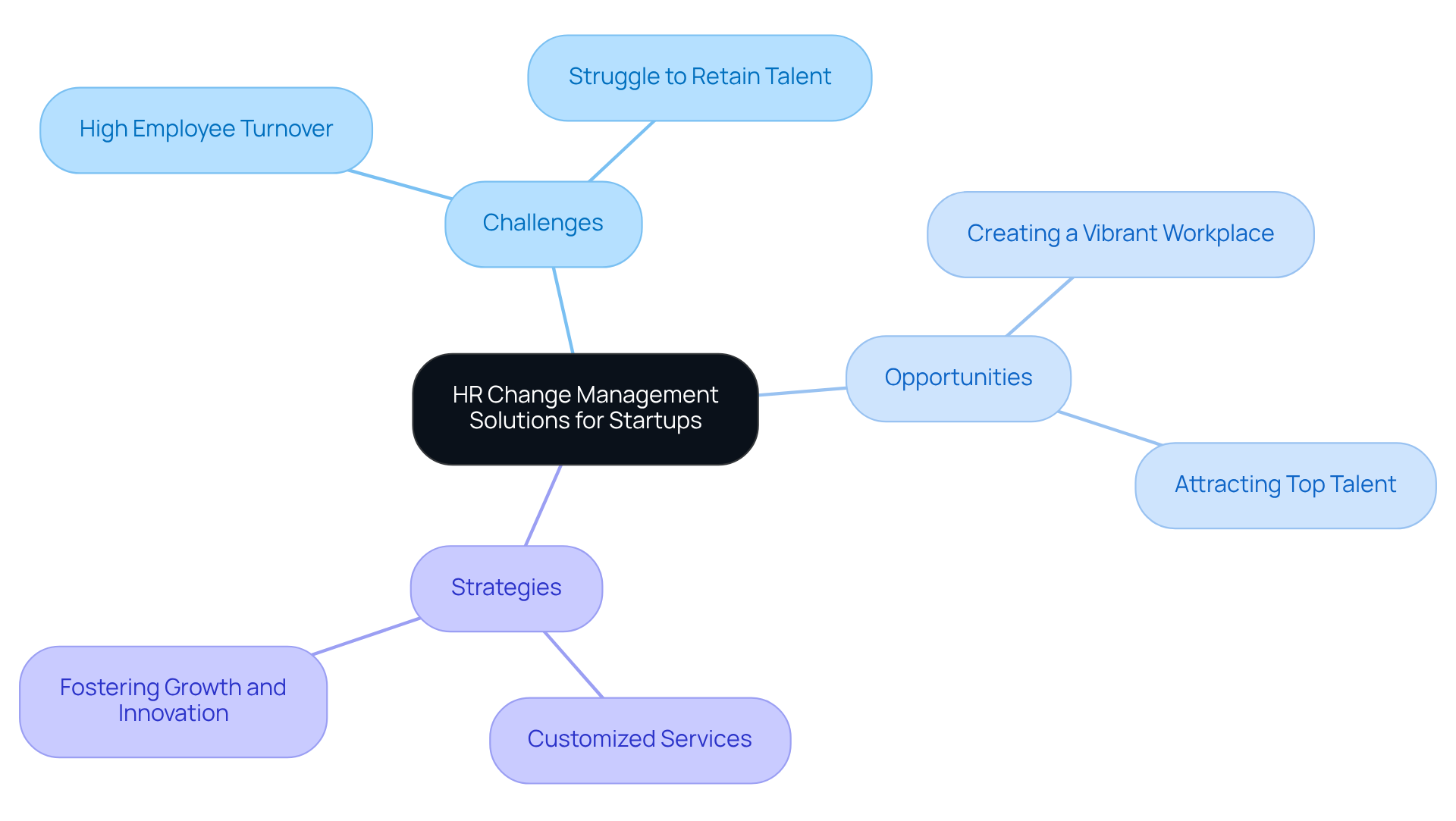 The central node represents the main theme, while the branches illustrate the challenges and strategies that can lead to a thriving workplace. Follow the branches to see how each aspect connects to the overall goal of talent retention and business success.