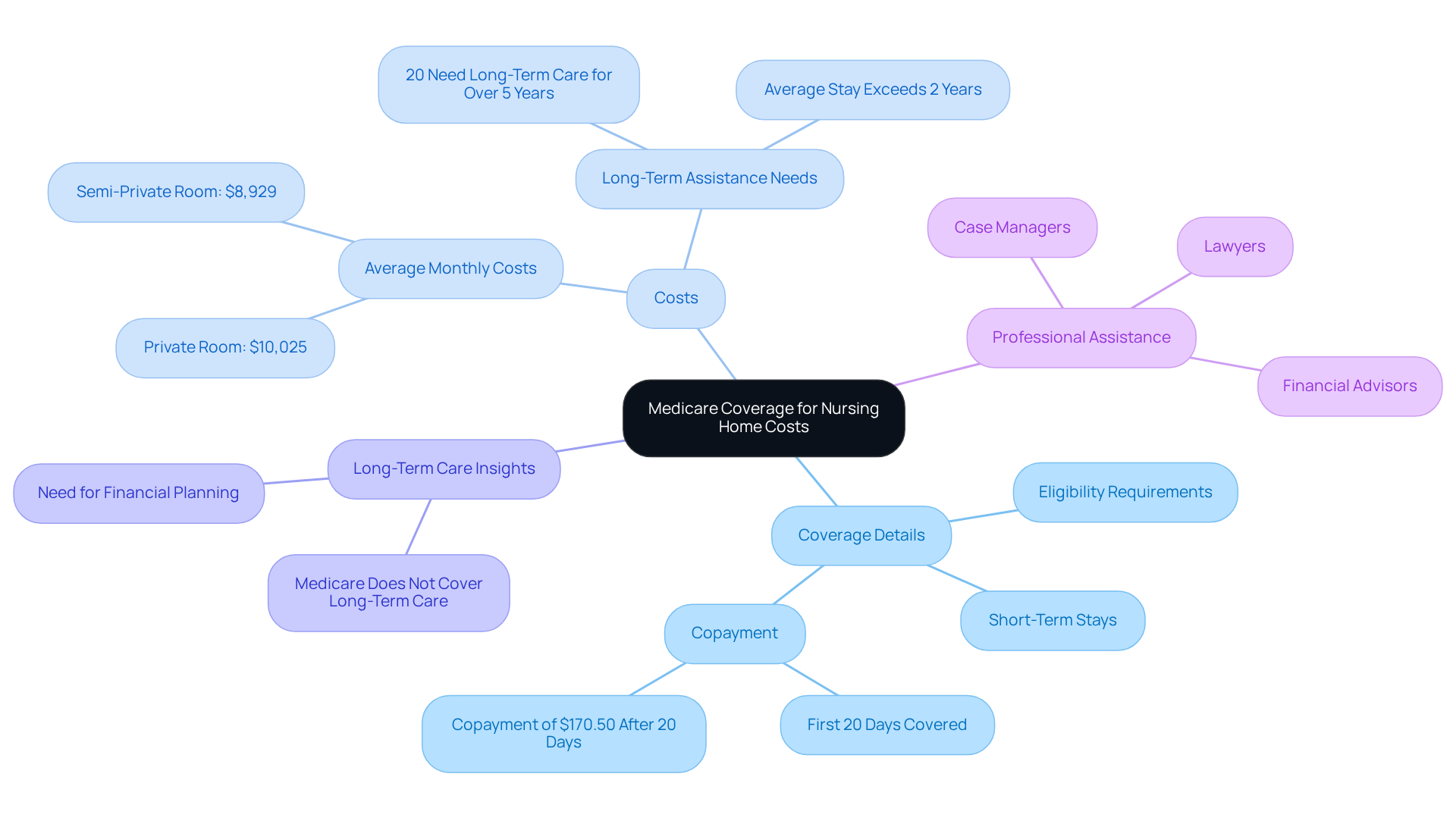 This mindmap starts with Medicare coverage at the center, branching out to show different details like coverage limits, costs, and support options. Follow the branches to explore how these elements connect and their implications for families.