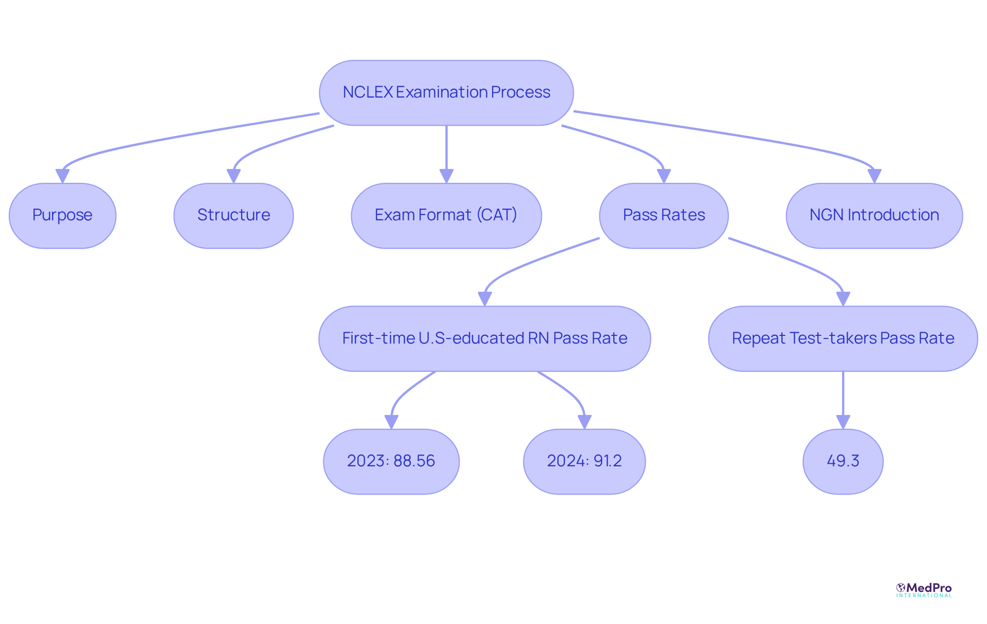 This flowchart outlines the key aspects of the NCLEX exam. Each box represents a different component, from its purpose to the latest pass rates. Follow the arrows to see how these elements are interconnected and impact candidates' preparation and outcomes. This flowchart outlines the key aspects of the NCLEX exam. Each box represents a different component, from its purpose to the latest pass rates. Follow the arrows to see how these elements are interconnected and impact candidates' preparation and outcomes.