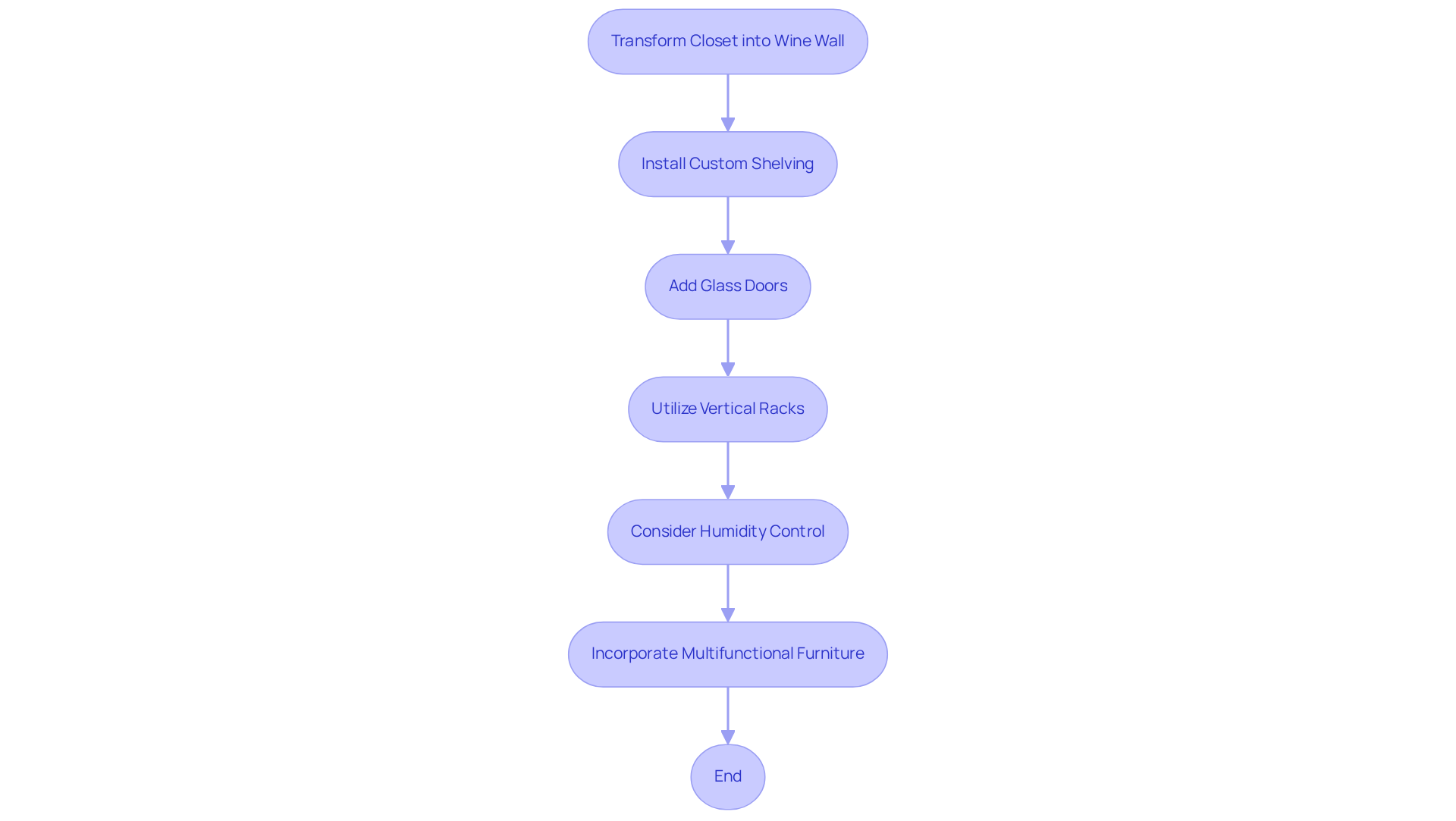 This chart guides you through the transformation process. Start with the main idea and follow the arrows to see each step, from installing shelves to adding functional furniture, creating a stylish and practical wine display.