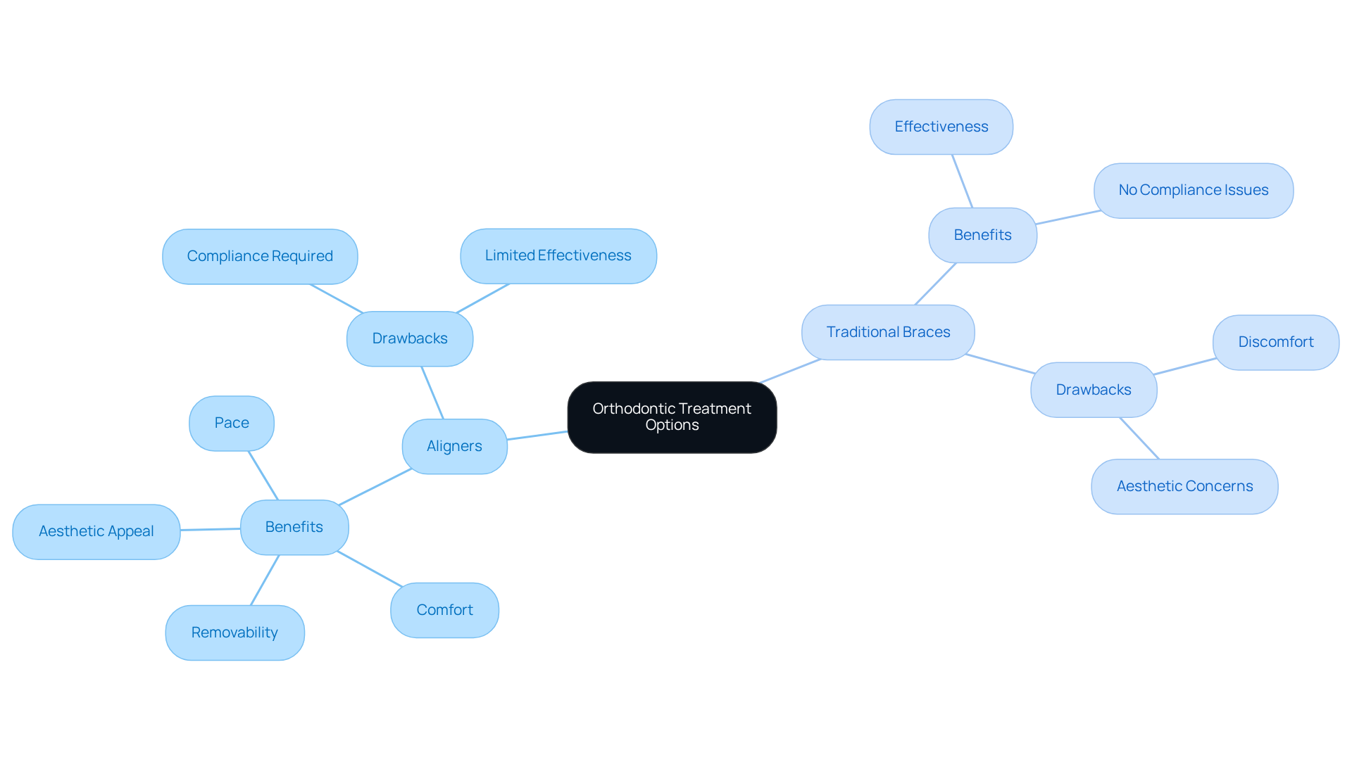 This mindmap helps you see the pros and cons of each orthodontic option. Start at the center with the main topic, then follow the branches to explore the benefits and drawbacks of aligners and braces. Each point highlights important considerations to help you make an informed choice. This mindmap helps you see the pros and cons of each orthodontic option. Start at the center with the main topic, then follow the branches to explore the benefits and drawbacks of aligners and braces. Each point highlights important considerations to help you make an informed choice.