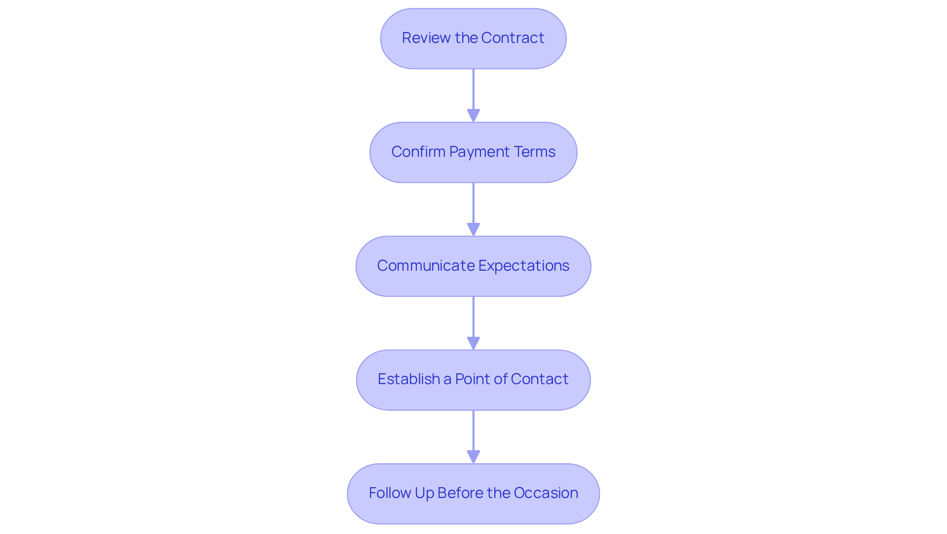 Each box represents a crucial step in confirming your booking with a labour recruitment service. Follow the arrows to ensure you complete each step in order for a successful event. Each box represents a crucial step in confirming your booking with a labour recruitment service. Follow the arrows to ensure you complete each step in order for a successful event.
