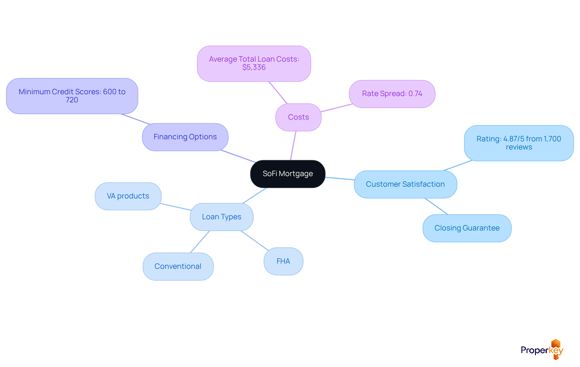 This mindmap starts with SoFi Mortgage at the center. Each branch represents a different aspect of the mortgage offerings, such as customer satisfaction ratings, types of loans available, and financing options. Follow the branches to explore how each part connects to the overall picture of what SoFi offers.