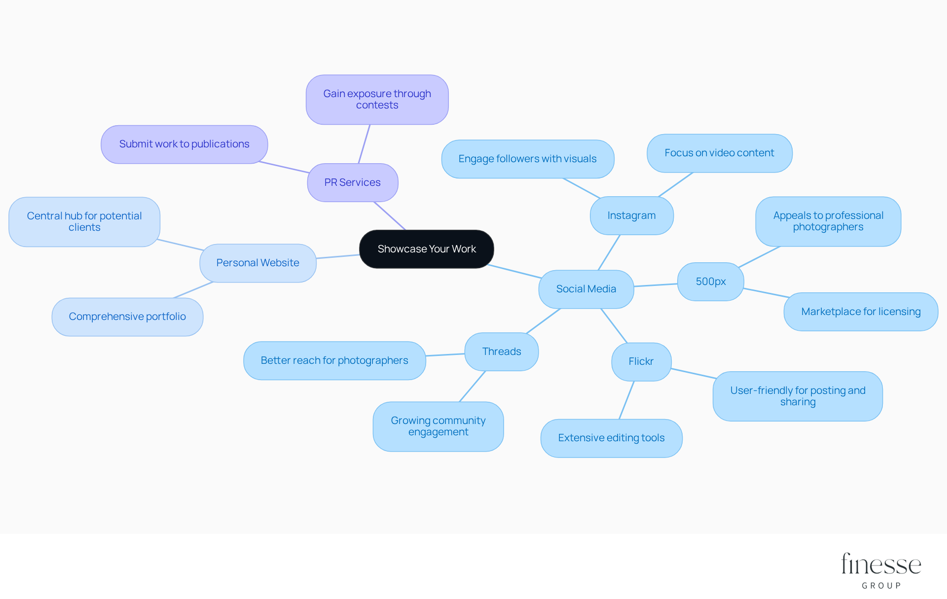The central idea is about showcasing work, with branches leading to different platforms and strategies. Each branch breaks down further into specific platforms and their unique roles in enhancing visibility.