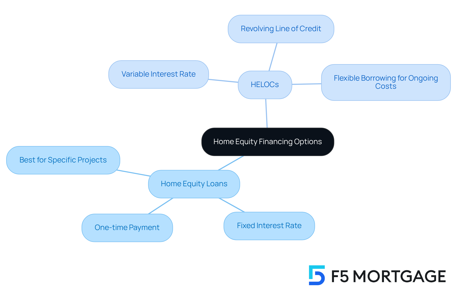 In this mindmap, the central idea is home equity financing. Each branch represents a type of financing option with details about its features and benefits. Use this map to understand which option aligns better with your financial goals. In this mindmap, the central idea is home equity financing. Each branch represents a type of financing option with details about its features and benefits. Use this map to understand which option aligns better with your financial goals.
